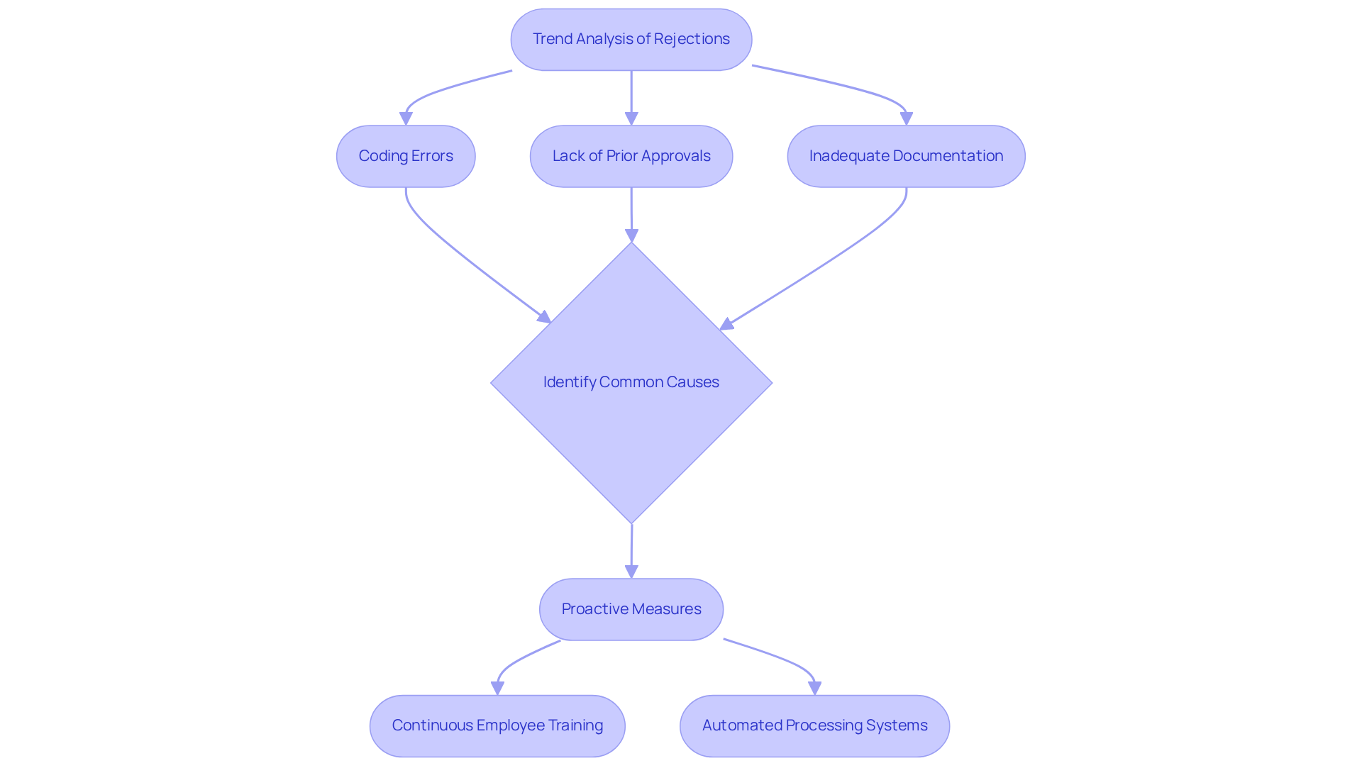 9 Strategies for Effective Denial Management in Medical Billing ...
