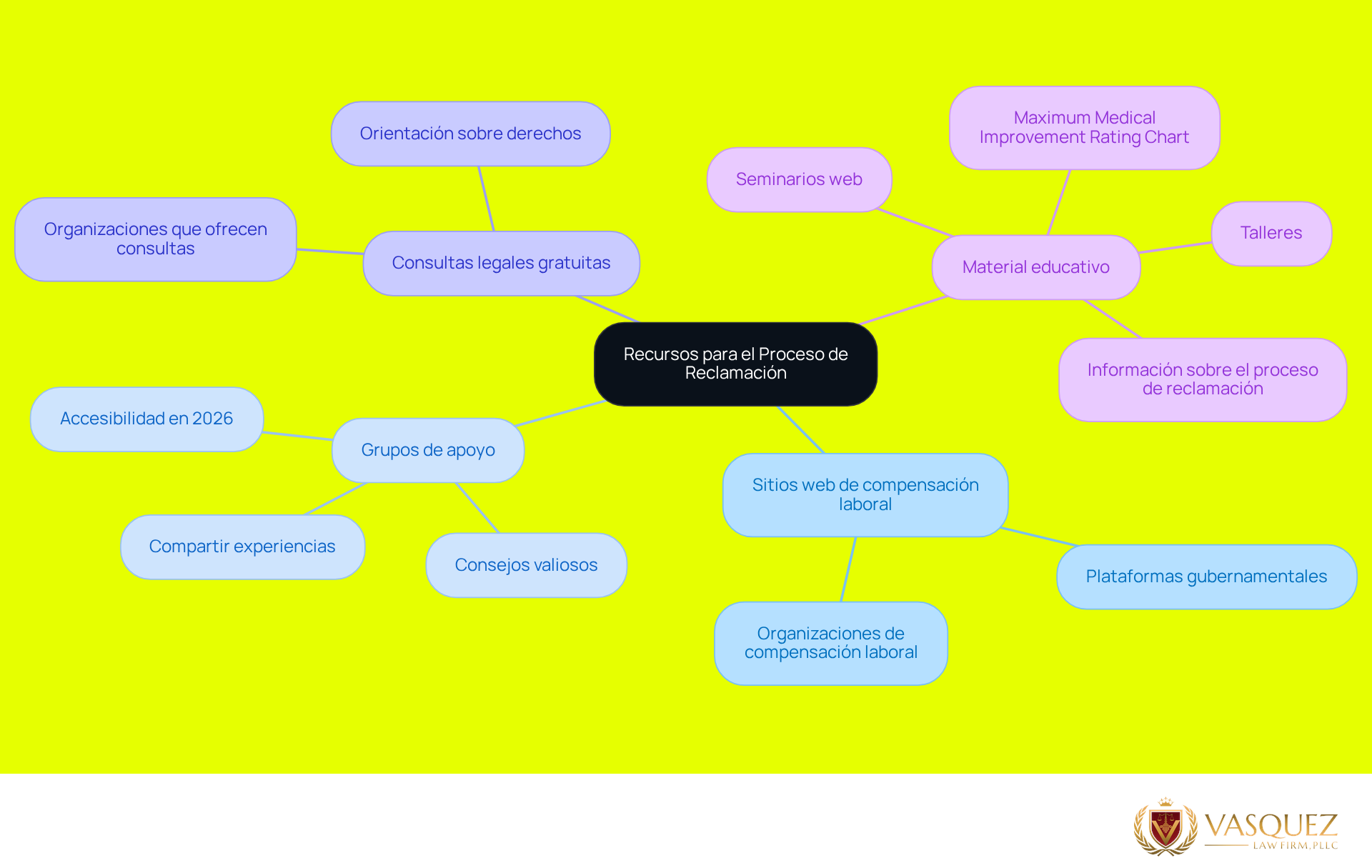El nodo central representa el proceso de reclamación, y las ramas muestran los recursos disponibles. Cada recurso tiene su propia rama, y puedes explorar más detalles en las sub-ramas.