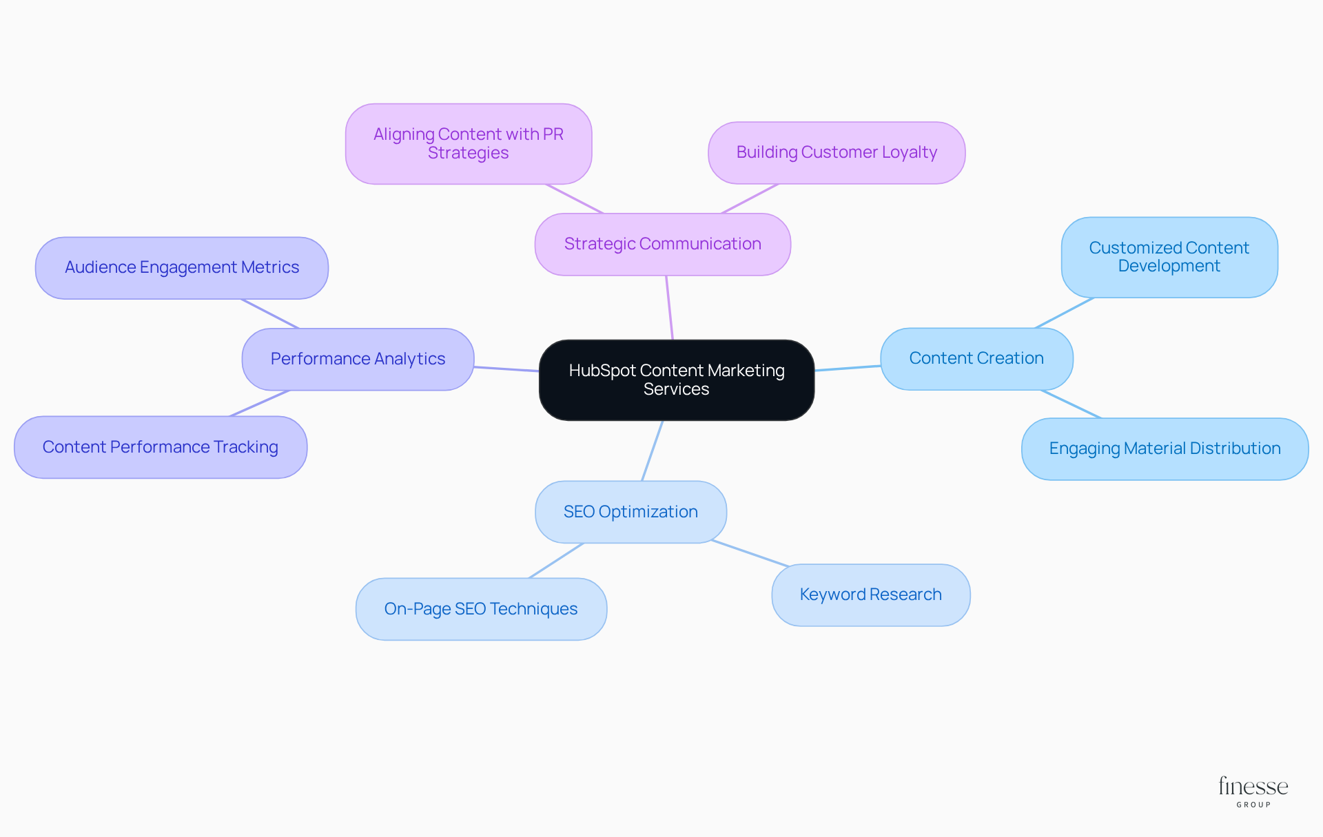Start at the center with HubSpot's services, then explore each branch to see how various elements work together to enhance client engagement and align with business goals.