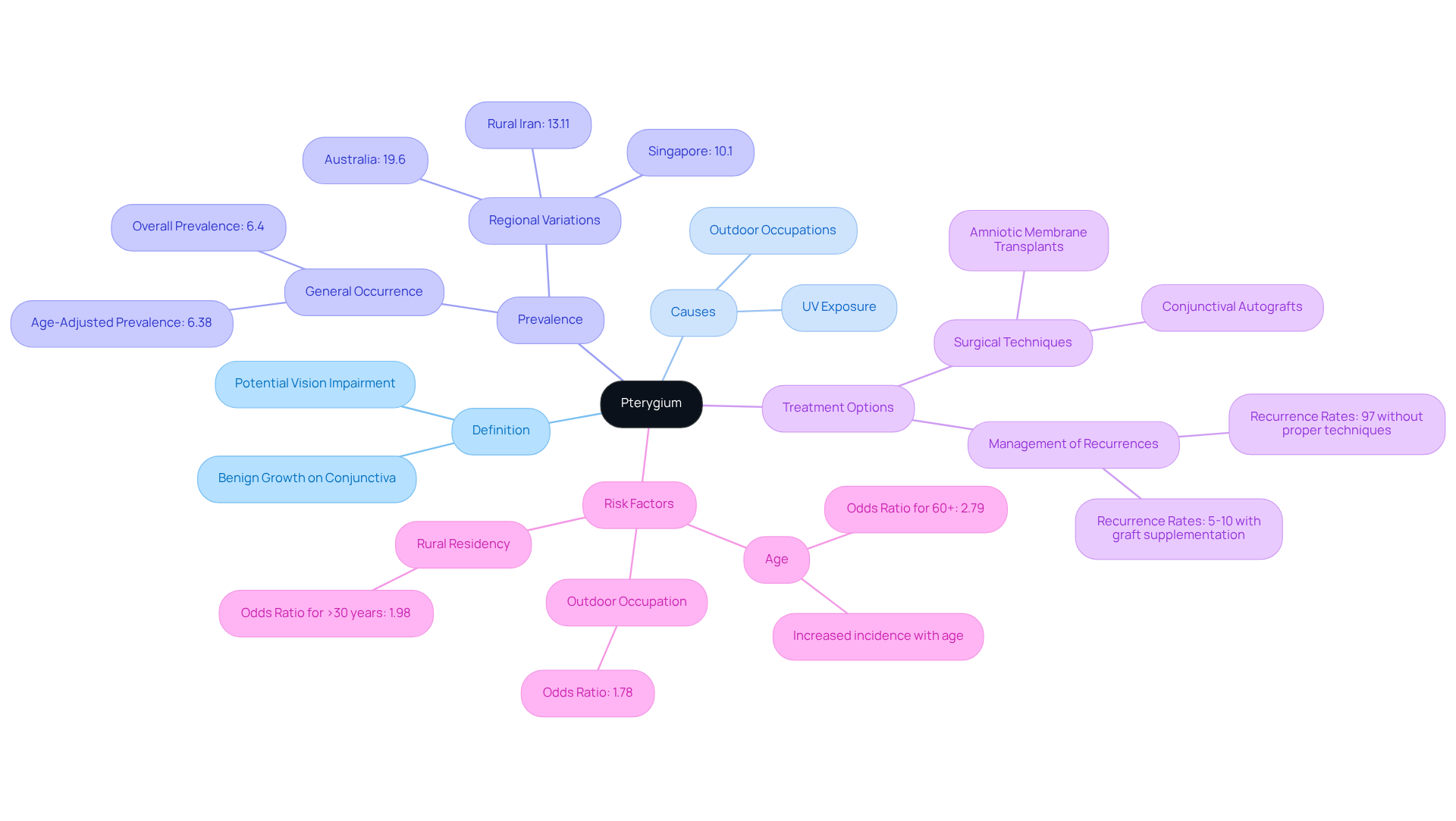 This mindmap helps you explore pterygium by starting with the main topic in the center. Each branch represents a different aspect of pterygium, like its causes and treatment options. Follow the branches to learn more about how this condition affects vision and what can be done about it. This mindmap helps you explore pterygium by starting with the main topic in the center. Each branch represents a different aspect of pterygium, like its causes and treatment options. Follow the branches to learn more about how this condition affects vision and what can be done about it.
