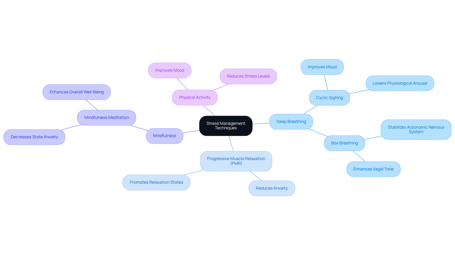 The center represents the main focus — stress management. Each branch shows a technique, and sub-branches highlight their benefits or specific practices. This way, you can see how each method contributes to reducing stress and promoting well-being.