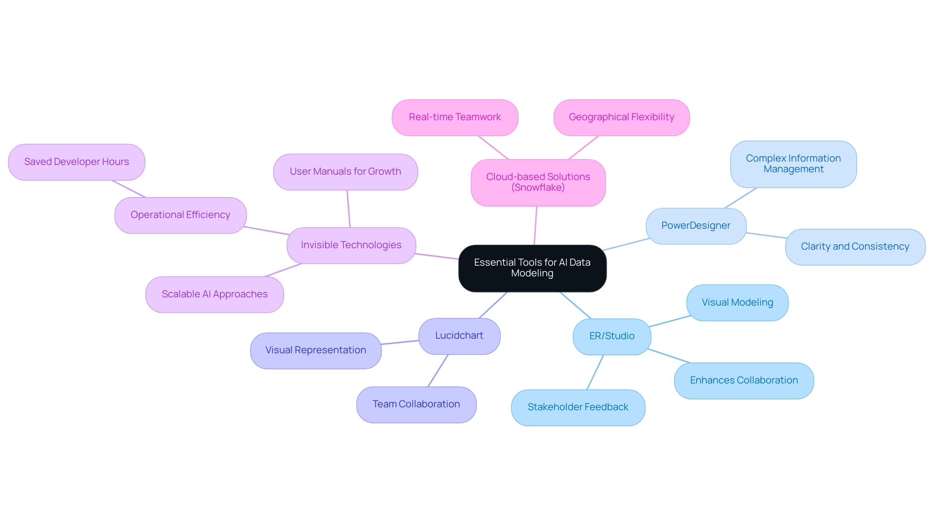 Each branch represents a tool, with sub-branches detailing features and impacts. Color coding differentiates between tools and their functionalities.