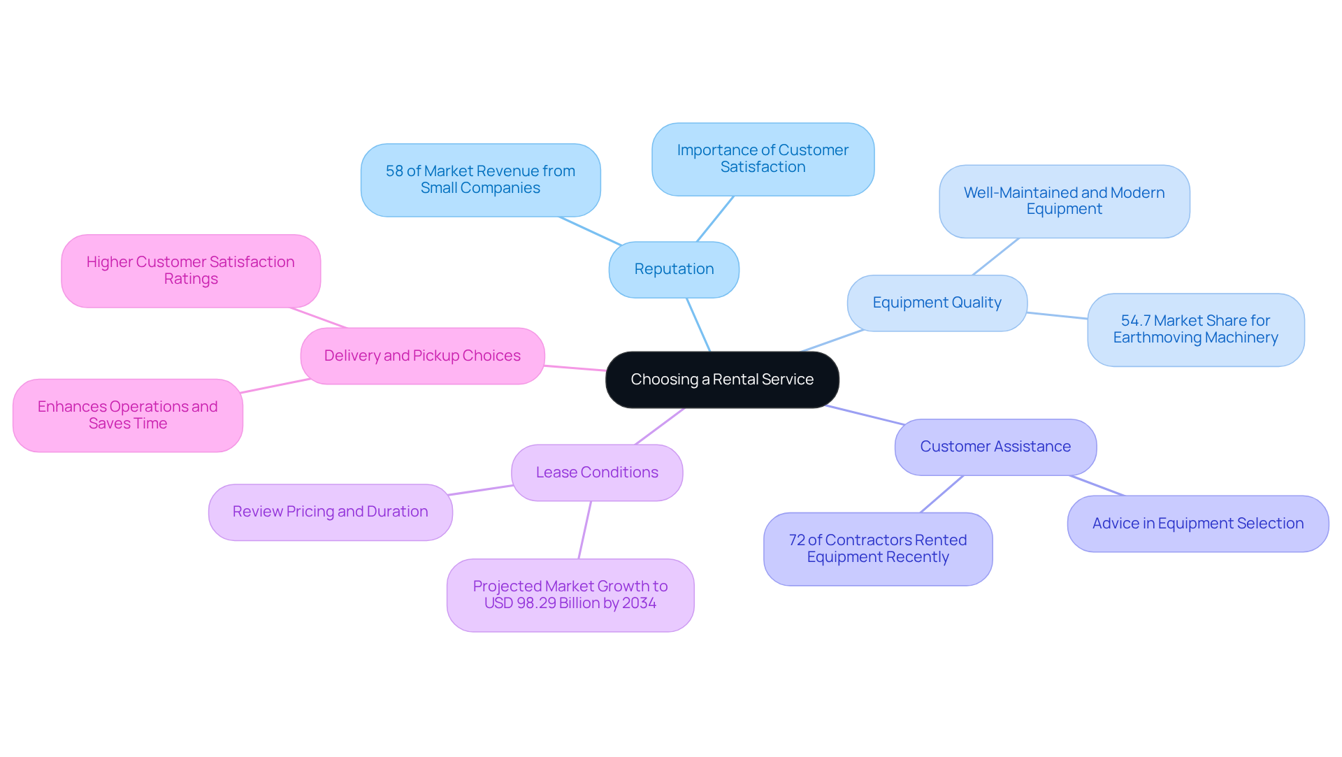 The central node represents the main decision of choosing a rental service. Each branch shows a key factor to consider, with further details branching out to provide supporting information. This helps you see how each factor contributes to making an informed choice. The central node represents the main decision of choosing a rental service. Each branch shows a key factor to consider, with further details branching out to provide supporting information. This helps you see how each factor contributes to making an informed choice.