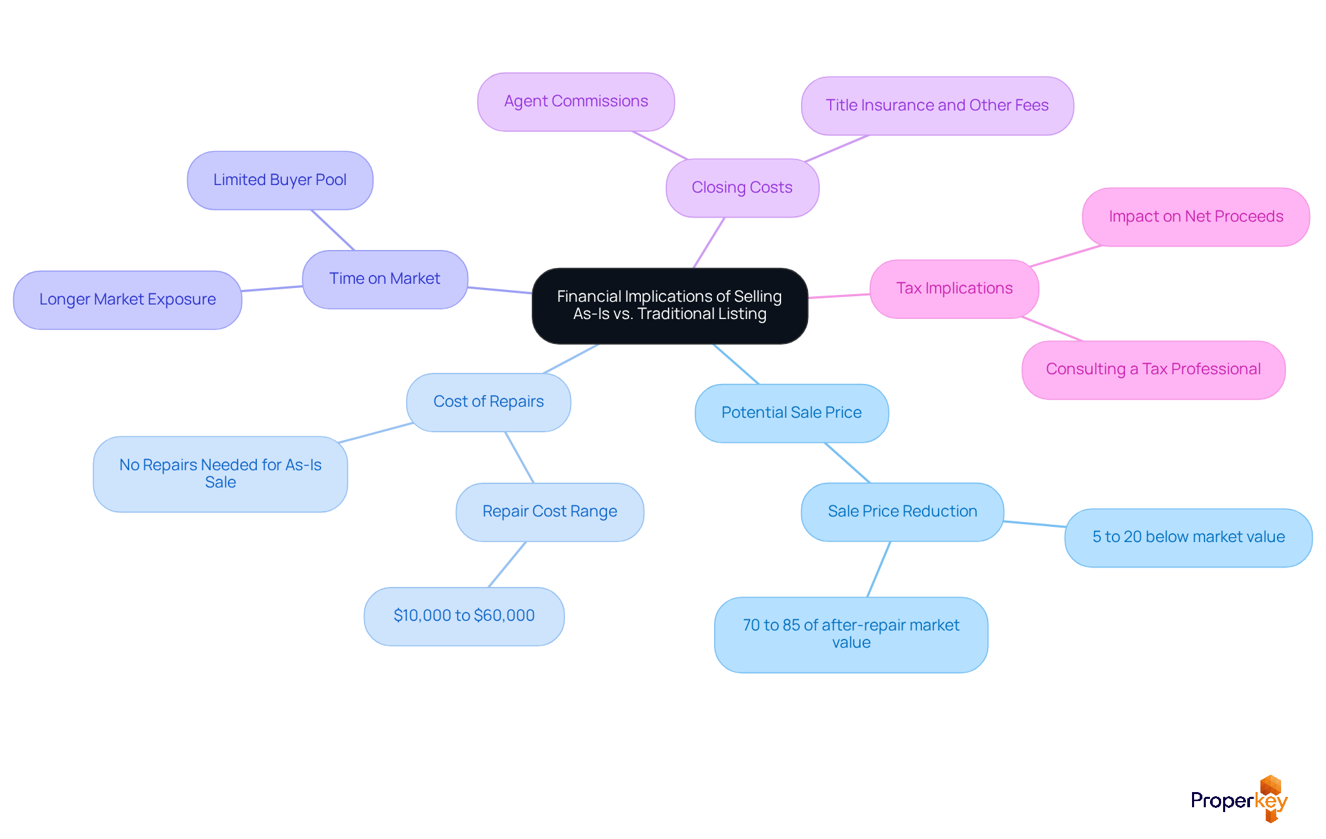 This mindmap helps you visualize the financial factors to consider when selling a house. Each branch represents a different aspect of the sale, and the sub-branches provide more details. Follow the branches to understand how each factor can impact your decision and overall profits.