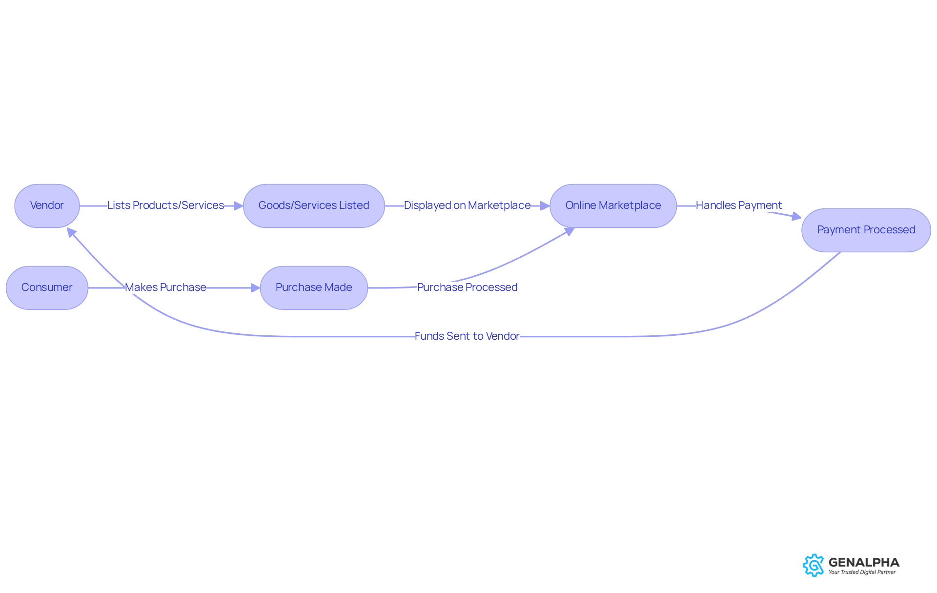 This flowchart shows how online marketplaces work. Vendors list their products, consumers browse and buy, and the marketplace handles payments and services. Follow the arrows to see how everything connects!