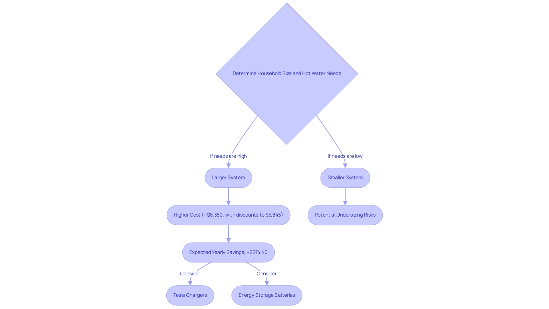 The flowchart identifies key decision points regarding system size, associated costs, energy savings, and alternative energy solutions, with color coding for steps related to costs (red) and savings (green).