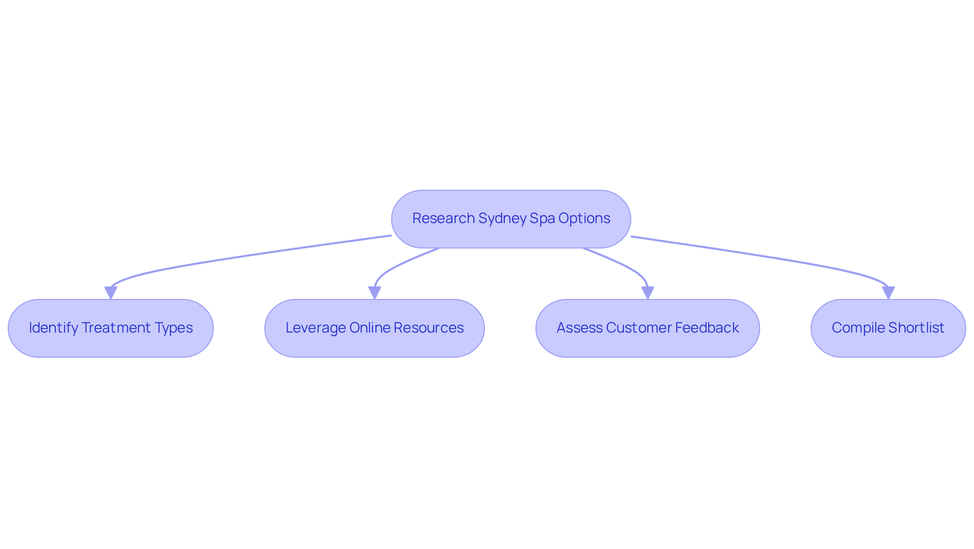 Follow the flowchart from the top down to understand the steps in researching spas. Each box represents an action you should take, leading you closer to finding the right spa for your needs.