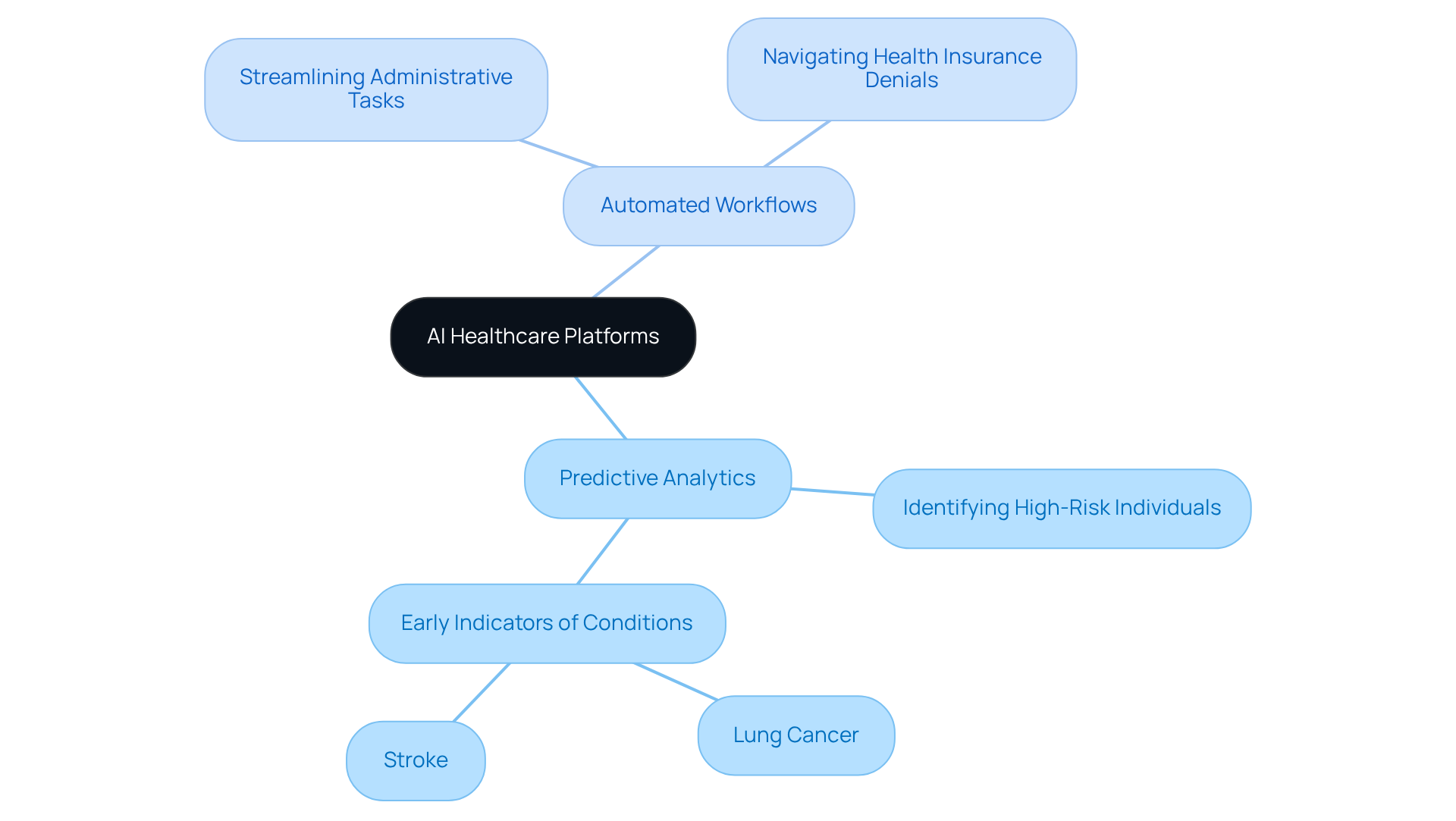 The central node represents AI healthcare platforms, while the branches show key functionalities. Each sub-branch details specific actions or benefits, helping you understand how these platforms enhance medical service delivery.