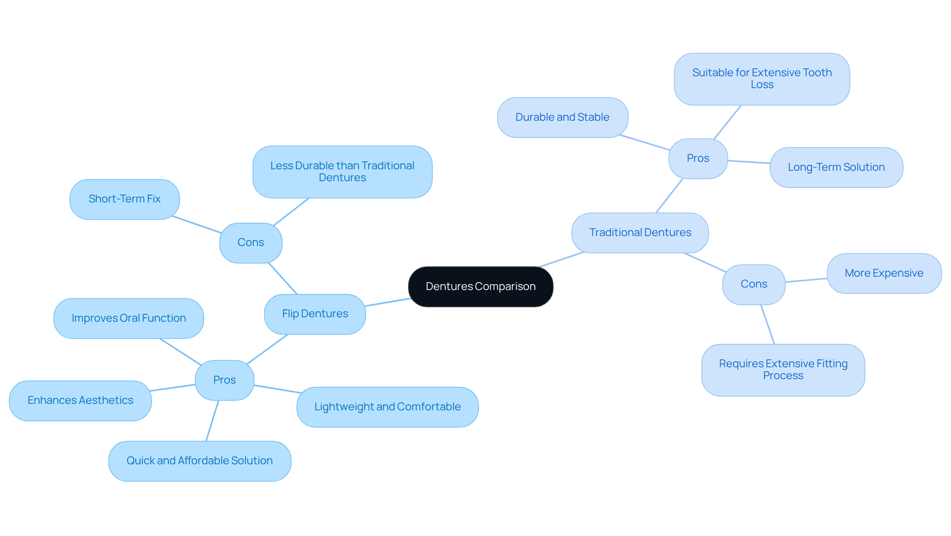 The central node represents the overall topic of dentures. The branches show the two types of dentures, with pros and cons listed under each. This layout helps you quickly see the differences and make informed decisions about which option might be best for you.