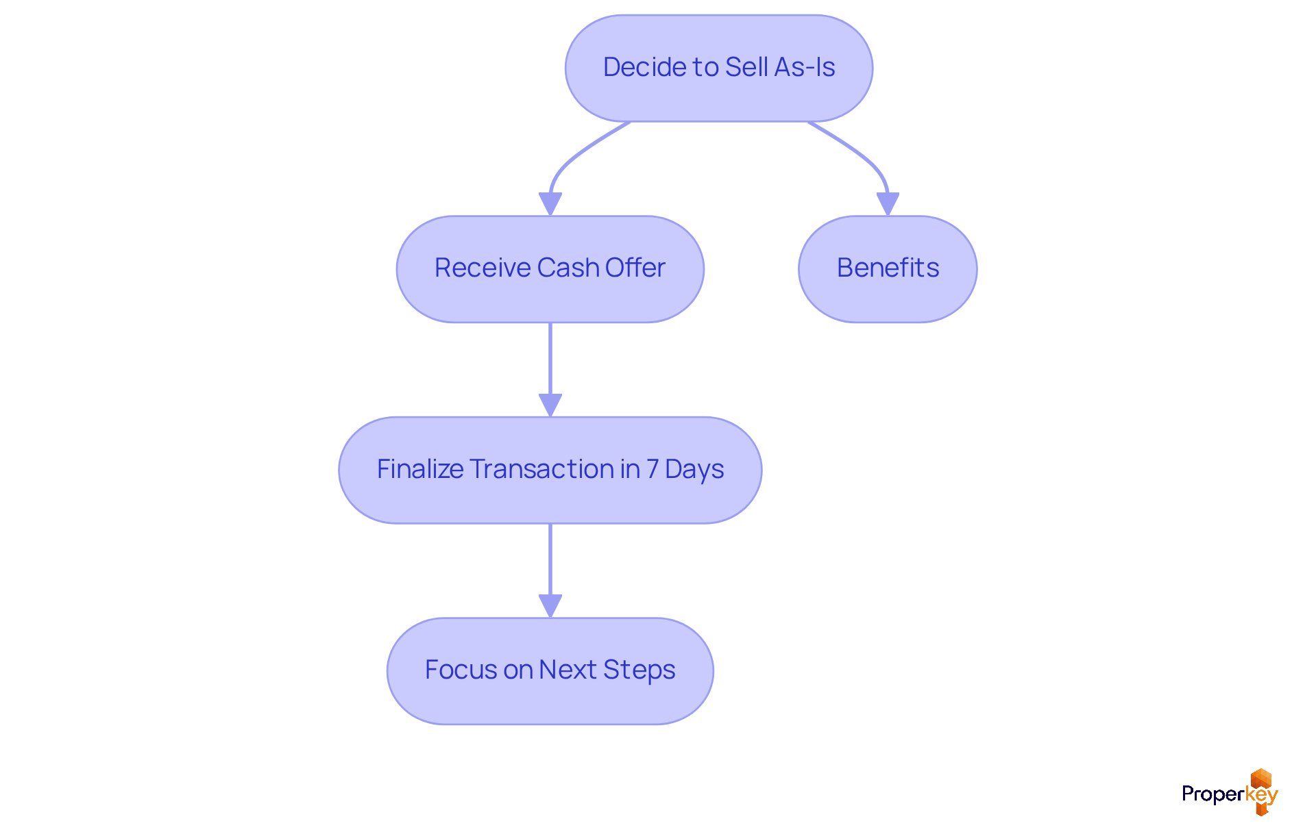 This flowchart shows the steps to sell your home quickly and easily. Start at the top with your decision to sell as-is, then follow the arrows to see how you can receive a cash offer and finalize your sale in just a week. The side note highlights the benefits of this process, making it clear why selling through these companies is a smart choice.