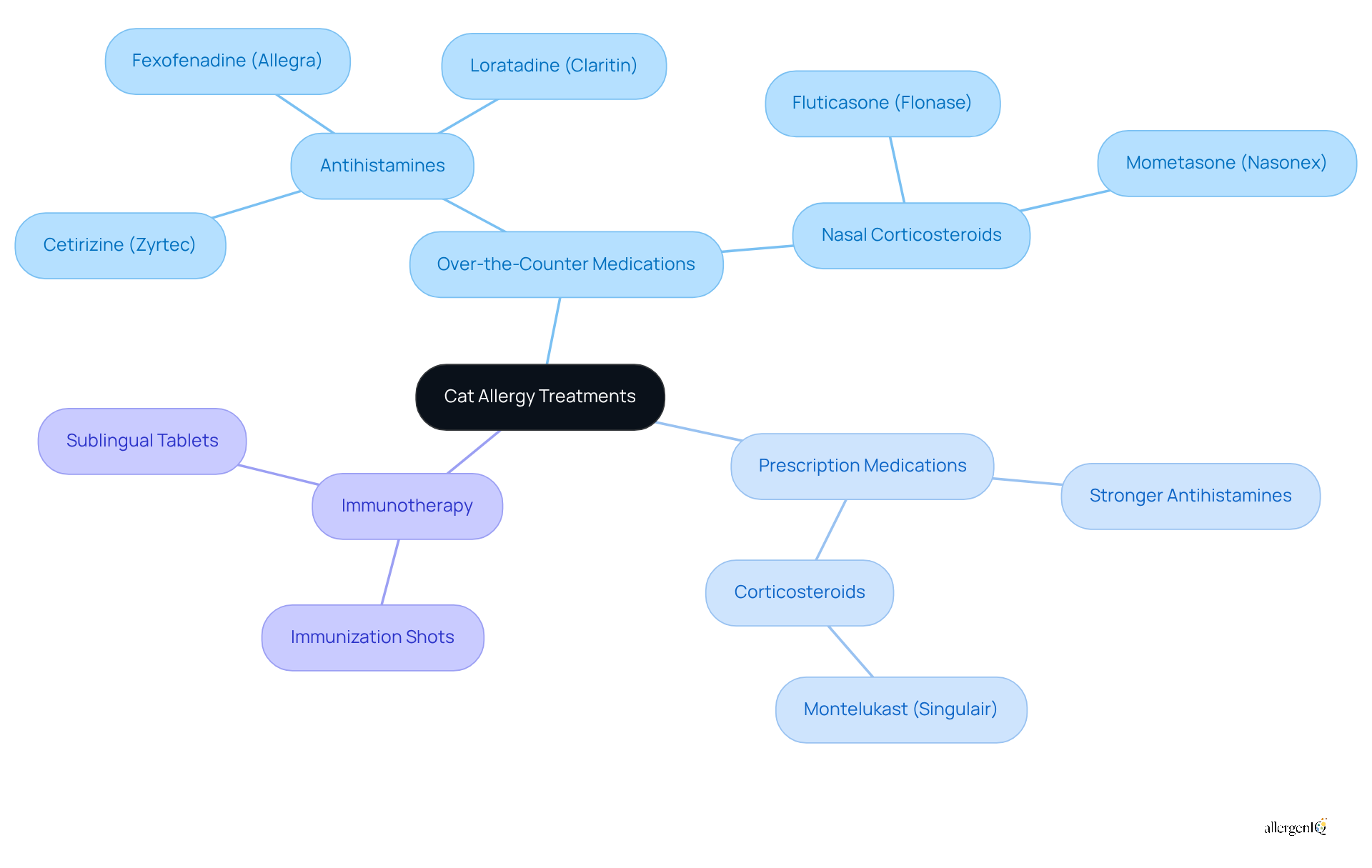 The central node represents the main topic of cat allergy treatments. Each branch shows a category of treatment, and the sub-branches provide specific examples and details. This layout helps you see how different treatments relate to each other.