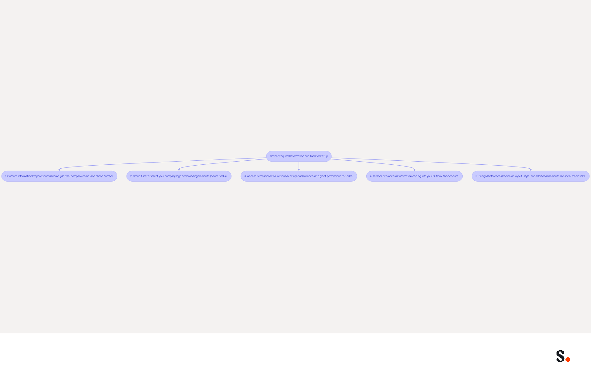 This flowchart guides you through the process of setting up your email signature. Each box represents a step you need to complete, from gathering your contact information to confirming your design preferences. Follow the arrows to ensure you don't miss any important components! This flowchart guides you through the process of setting up your email signature. Each box represents a step you need to complete, from gathering your contact information to confirming your design preferences. Follow the arrows to ensure you don't miss any important components!