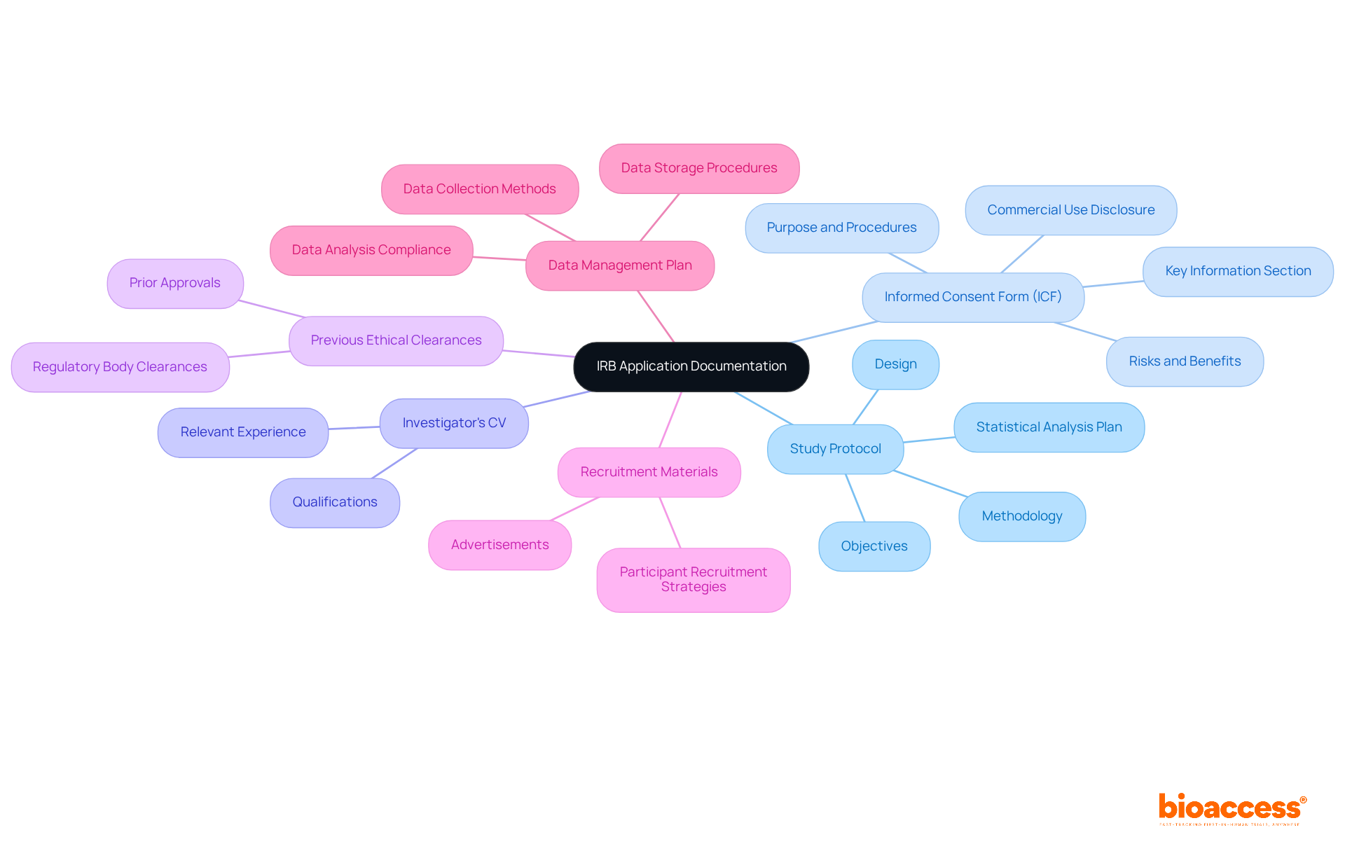 Start at the center with the main topic of IRB documentation. Each branch represents a key document needed for the application, and you can follow the sub-branches for more details about what each document should include.
