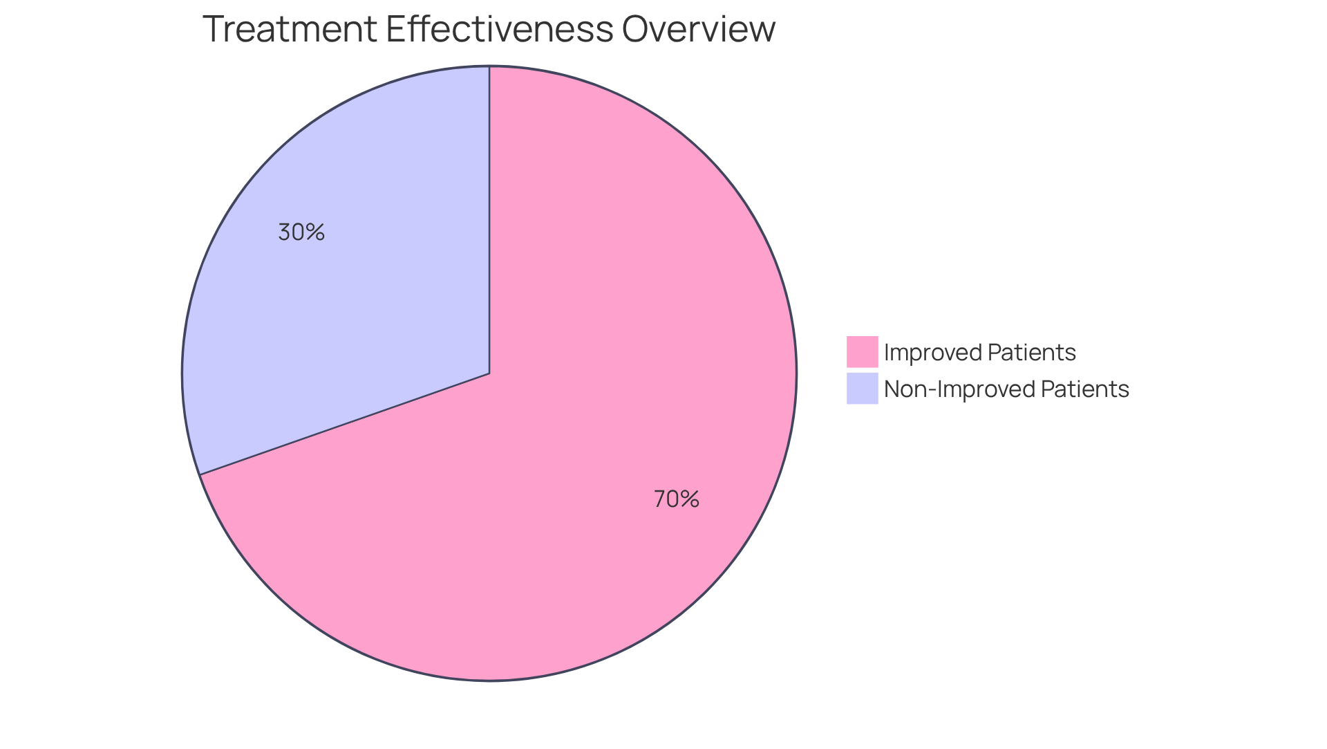 The blue slice shows the percentage of patients who saw improvement after treatment, while the gray slice represents those who did not see any change. This visual helps you understand how effective the treatment can be! The blue slice shows the percentage of patients who saw improvement after treatment, while the gray slice represents those who did not see any change. This visual helps you understand how effective the treatment can be!