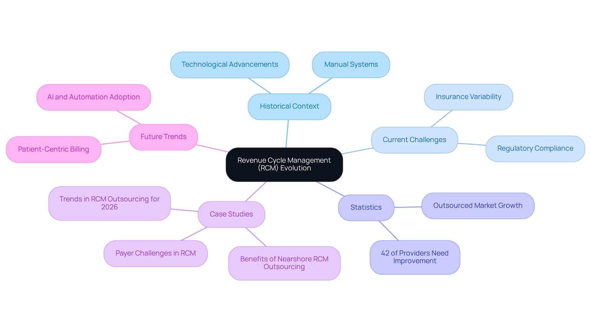 This mindmap starts with the main idea of Revenue Cycle Management and branches out into various aspects like its history, current challenges, and future trends. Each branch represents a different area of focus, helping you see how they all connect to the central theme.