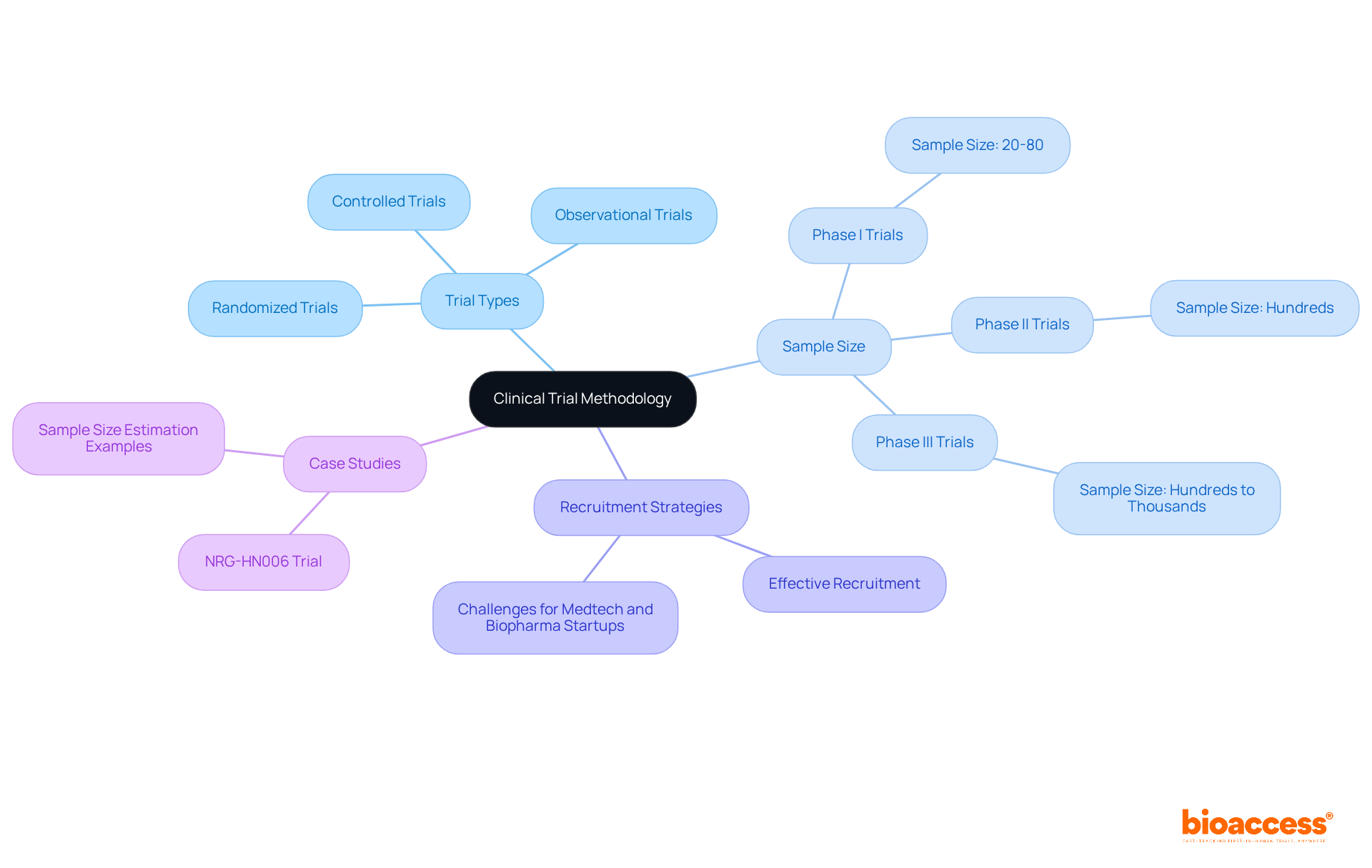 Start at the center with 'Clinical Trial Methodology', then explore each branch to see how different aspects like trial types and sample sizes interrelate. Each color represents a different category, making it easy to follow along.