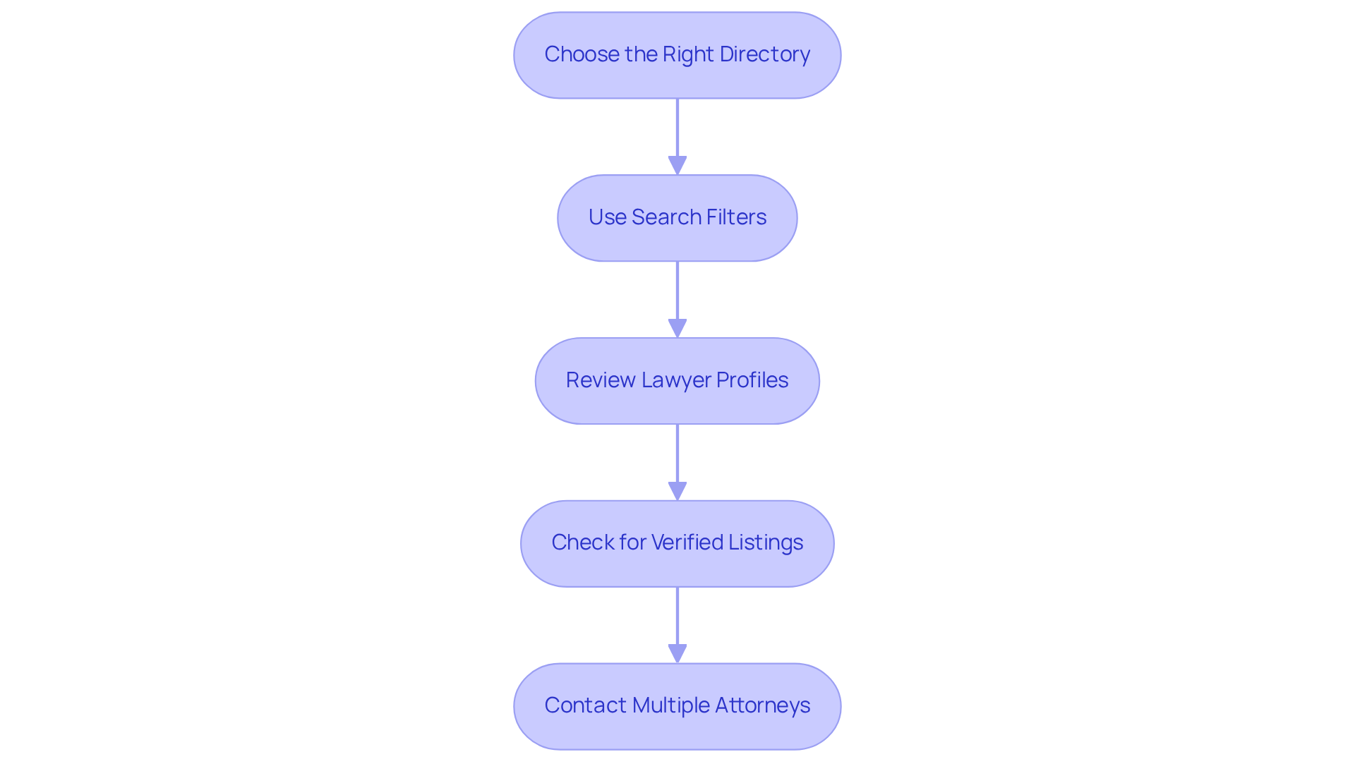 Each box represents a step you should take when looking for a lawyer online. Follow the arrows to see the order in which to complete these steps for the best results.