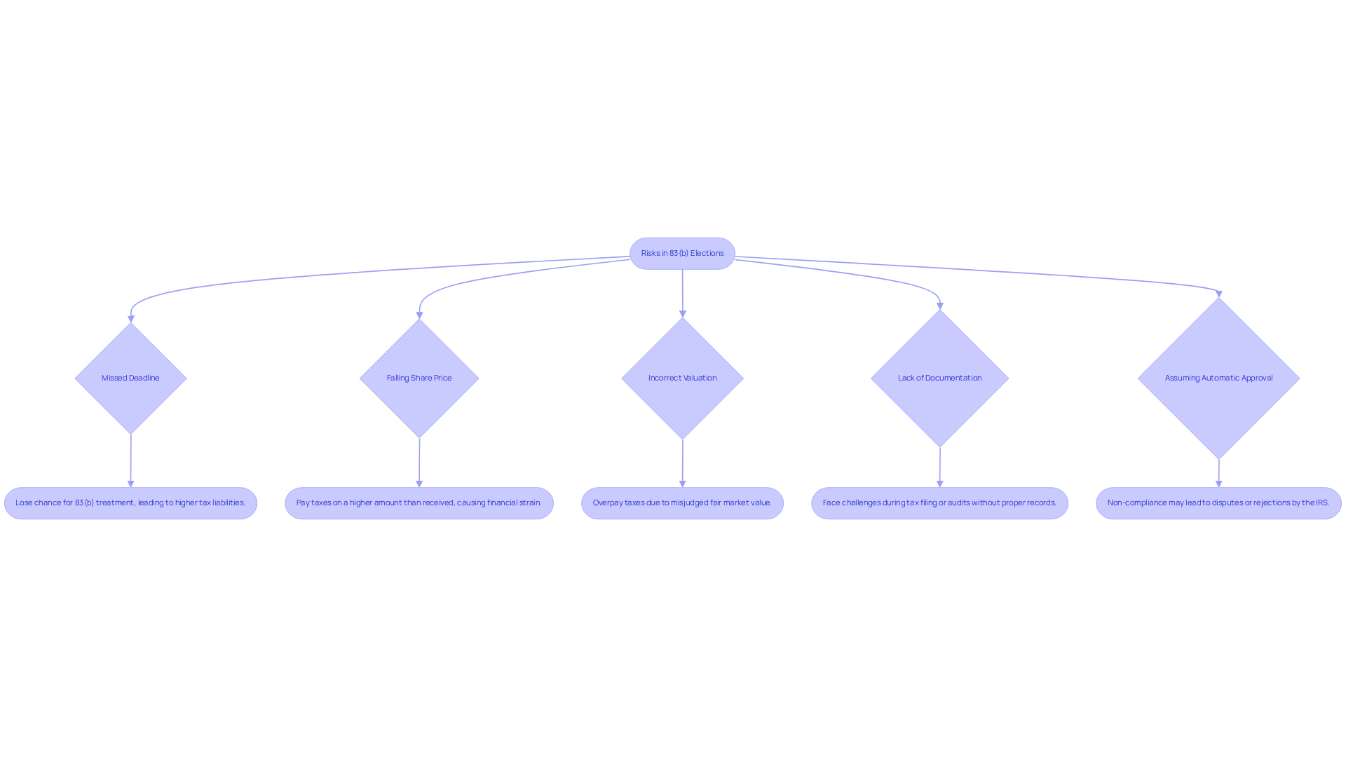 Each branch of the flowchart shows a potential mistake you might make when filing for the 83(b) election. Follow the arrows to understand the risk and its impact! Each branch of the flowchart shows a potential mistake you might make when filing for the 83(b) election. Follow the arrows to understand the risk and its impact!