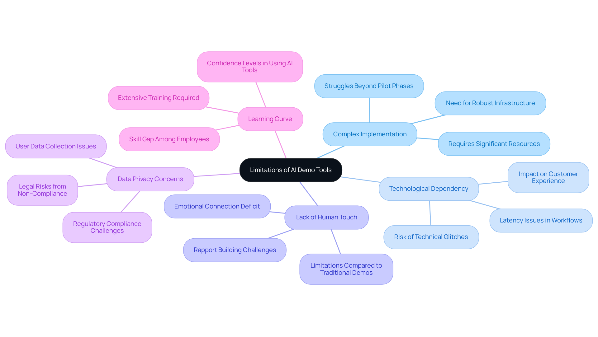 This mindmap starts with the main topic in the center and branches out to show the various challenges organizations face with AI demo tools. Each branch represents a specific limitation, and the sub-branches provide more detail about each challenge. Follow the branches to understand how these limitations connect to the overall theme.