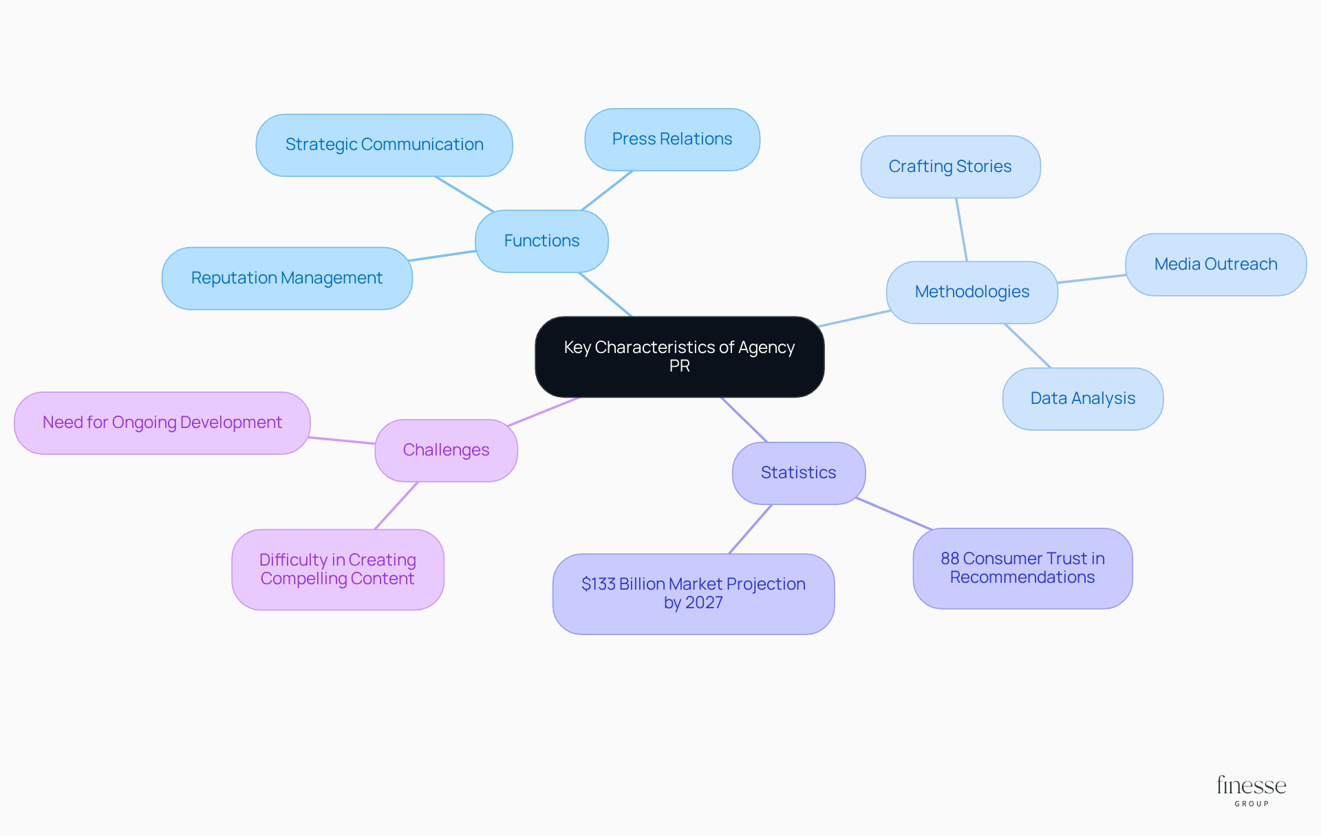 This mindmap starts with the main topic of Agency PR at the center, then branches out to show its functions, methodologies, important statistics, and challenges. Each branch represents a key concept, helping you see how everything fits together.