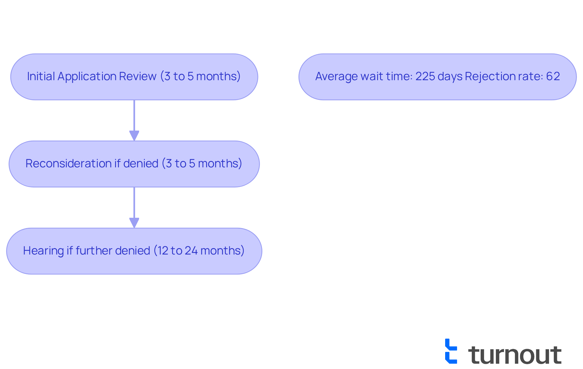 Each box represents a stage in the application process, with timeframes indicating how long each step typically takes. Follow the arrows to understand the flow from one stage to the next. Each box represents a stage in the application process, with timeframes indicating how long each step typically takes. Follow the arrows to understand the flow from one stage to the next.