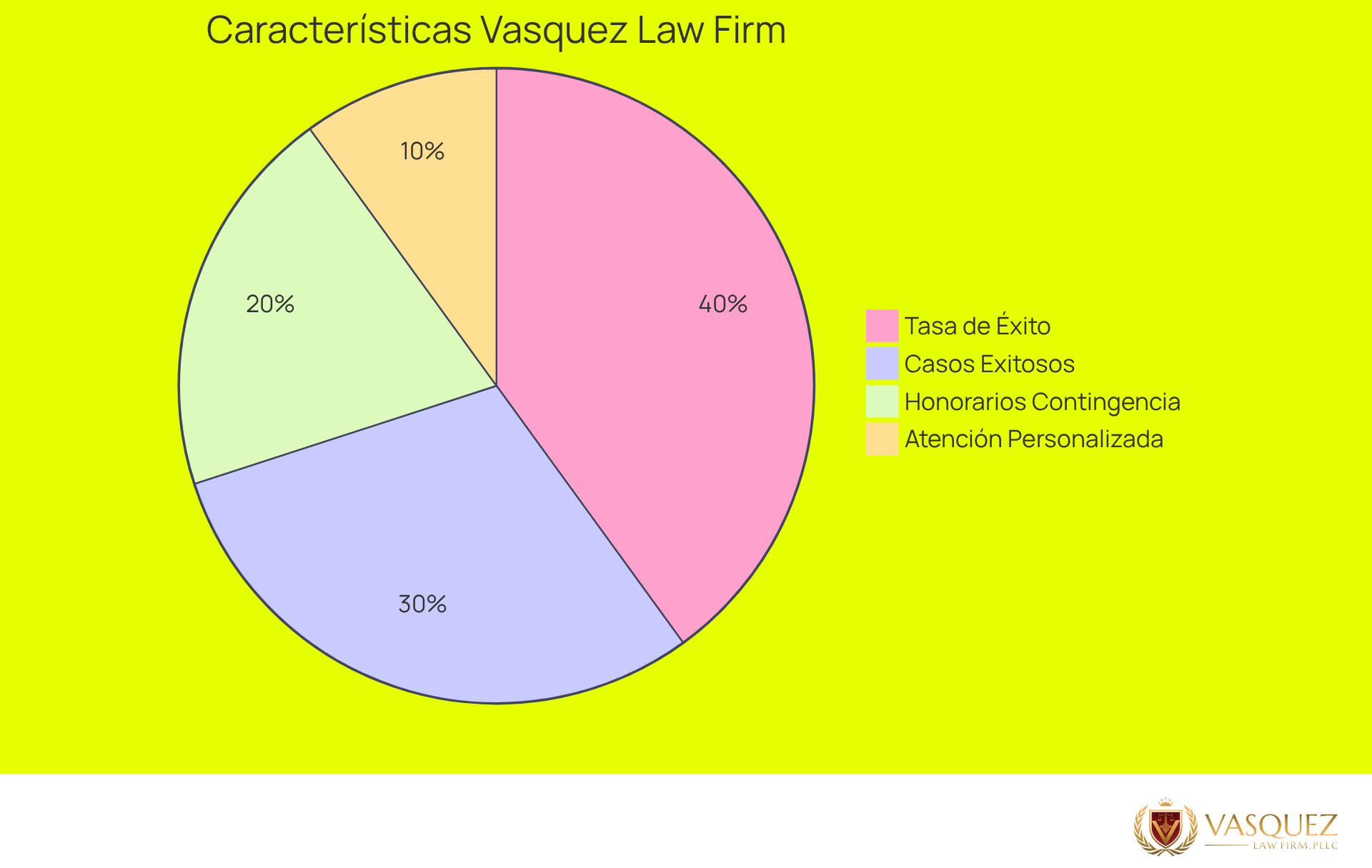Cada segmento del gráfico representa una característica o beneficio de la Vasquez Law Firm en comparación con otras firmas. Los segmentos más grandes indican áreas donde la firma se destaca más.
