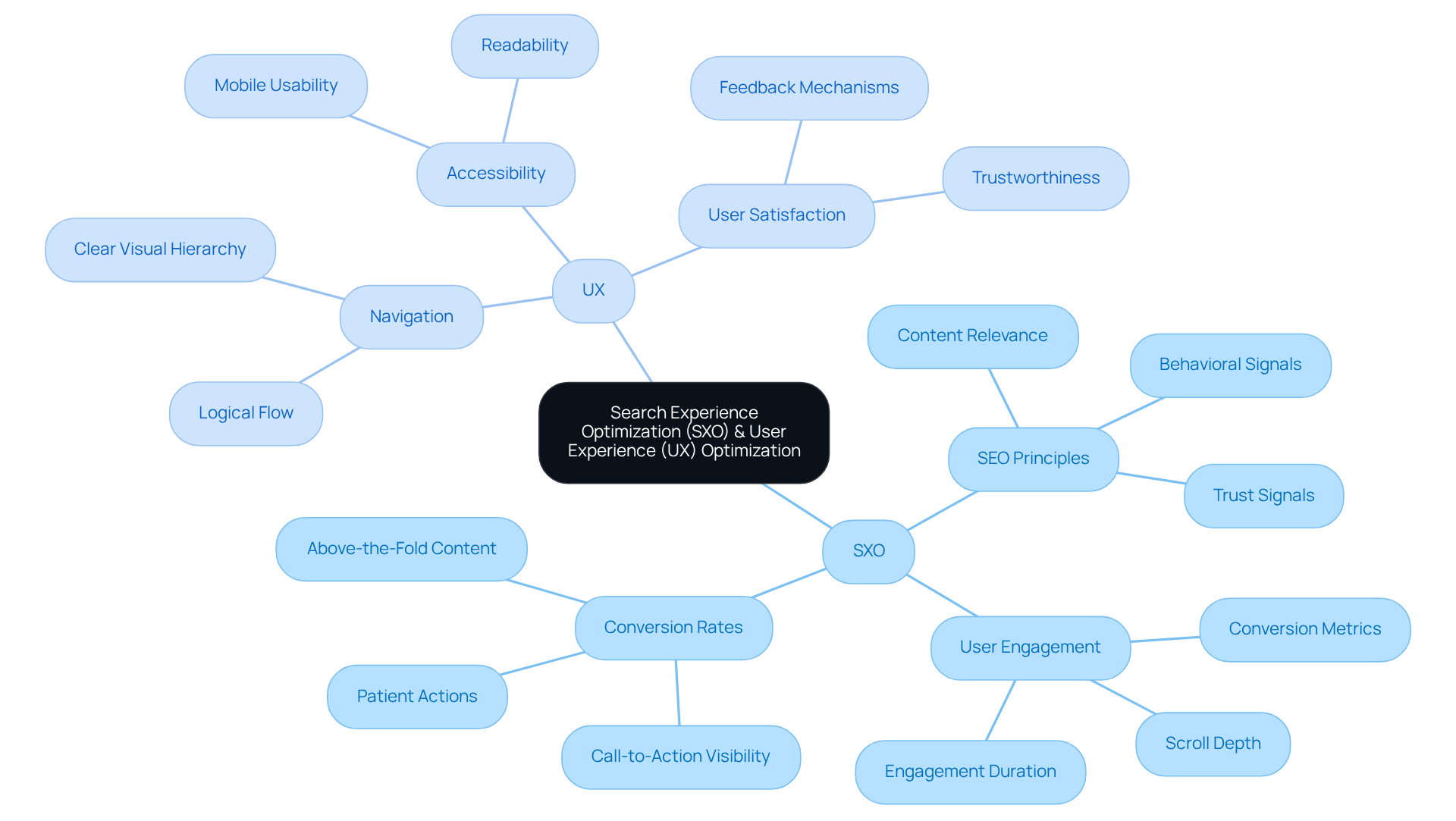 The central node represents the combined concept of SXO and UX. Each branch shows key components of SXO and UX, illustrating how they work together to enhance user experience and drive conversions.