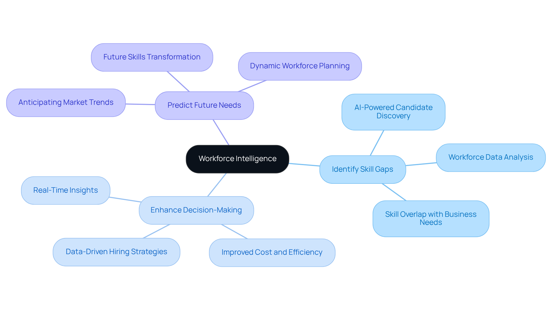 The central node represents workforce intelligence, while the branches show its key benefits. Each sub-branch provides additional details or examples, helping you see how these concepts connect and support effective recruitment strategies.