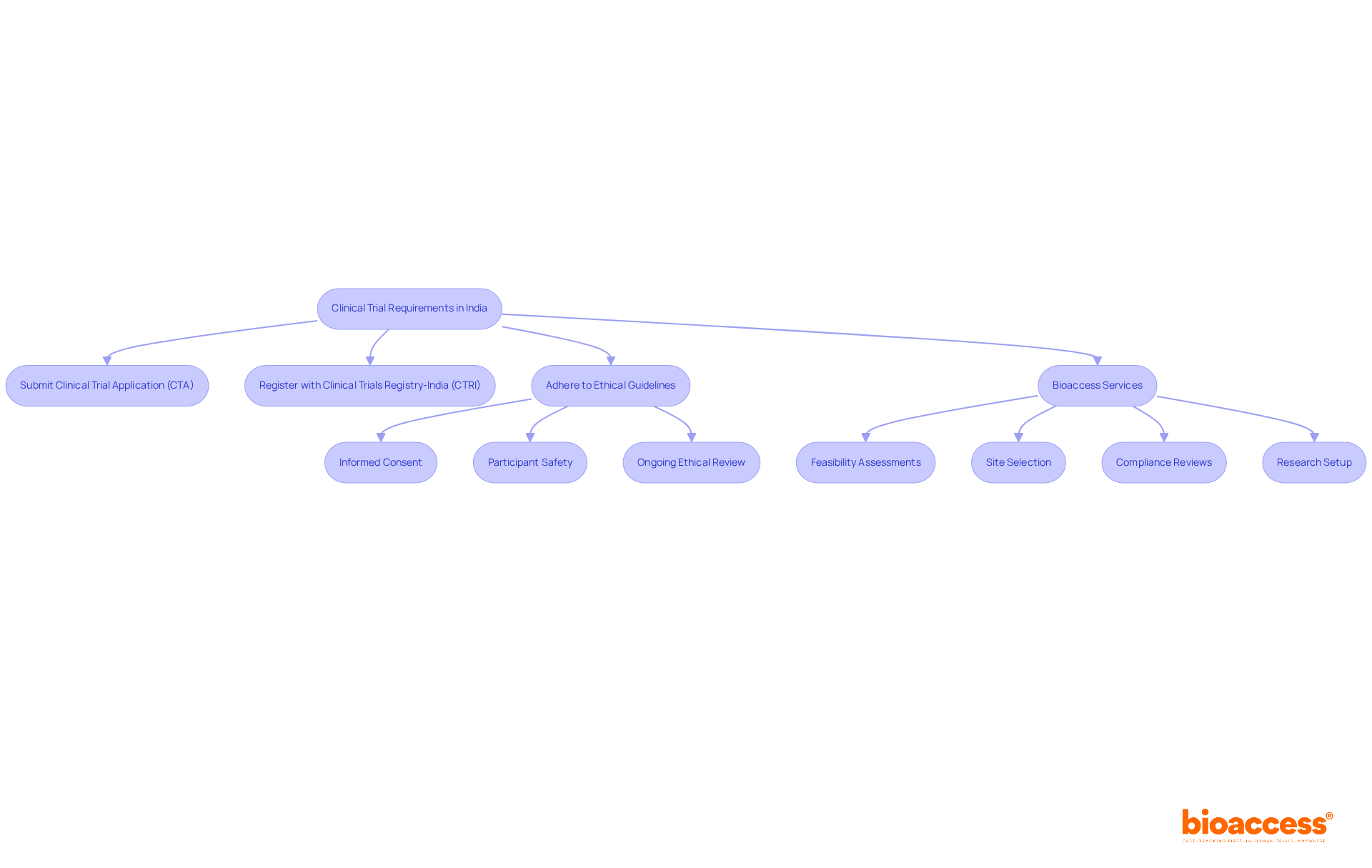This flowchart outlines the steps needed to conduct clinical trials in India, starting from the application process to ethical considerations, along with the services offered by Bioaccess to help researchers navigate these requirements. This flowchart outlines the steps needed to conduct clinical trials in India, starting from the application process to ethical considerations, along with the services offered by Bioaccess to help researchers navigate these requirements.
