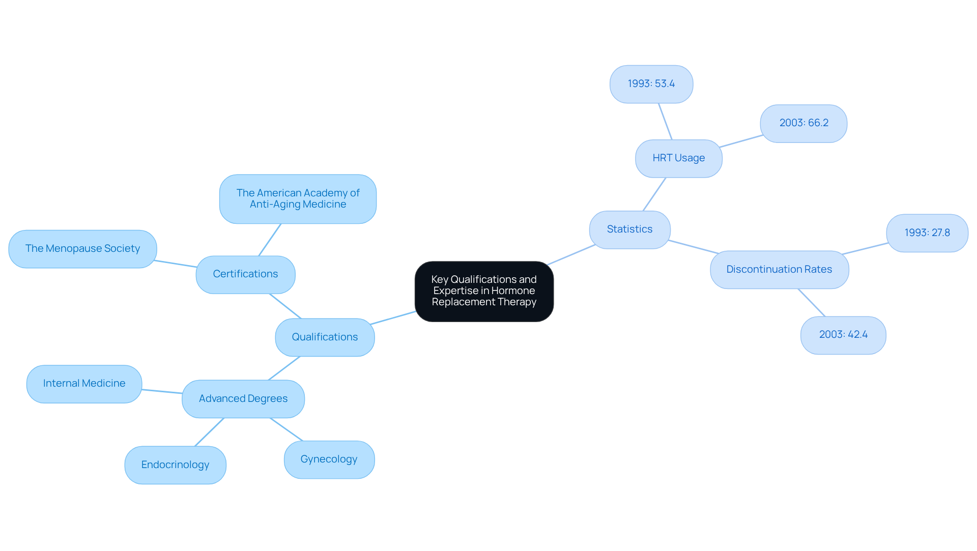This mindmap shows the essential qualifications and expertise needed for hormone replacement doctors. The central idea is surrounded by branches that detail their advanced degrees and certifications. The statistics branch highlights important trends in hormone replacement therapy usage and discontinuation rates, helping you understand the context of these qualifications.