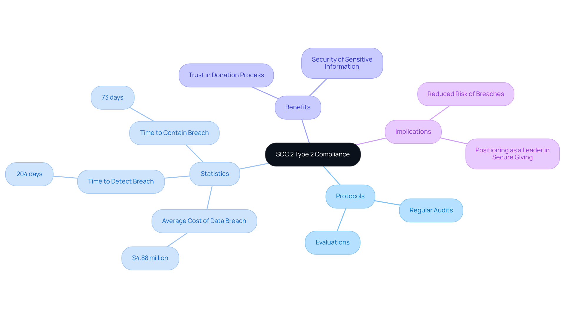 The central node represents SOC 2 Type 2 compliance, while the branches show related topics. Each branch provides insights into how compliance protects sensitive information and the importance of maintaining data security.