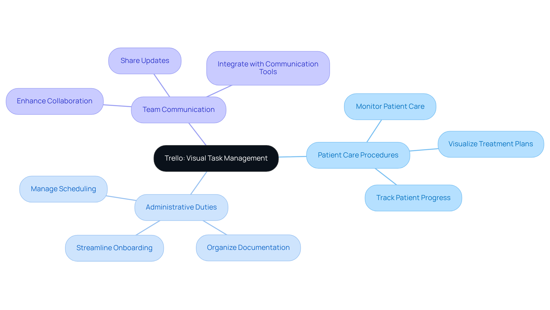 Start at the center with Trello, then follow the branches to see how it can help in patient care, administration, and team communication.