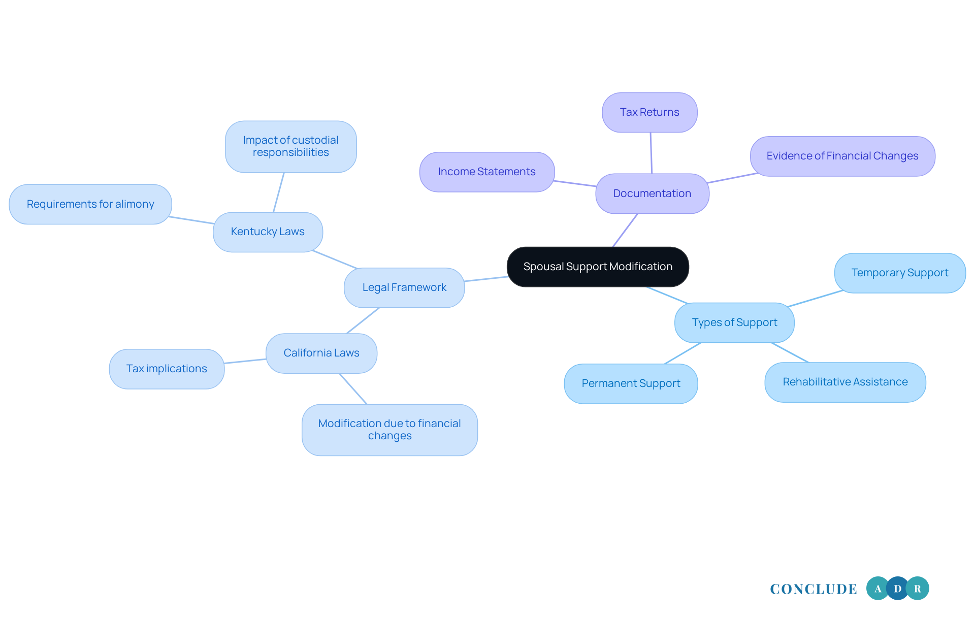 The center node represents the main topic, while the branches indicate different aspects of spousal support modification. Each branch leads to specific details, helping you see how everything is interconnected.