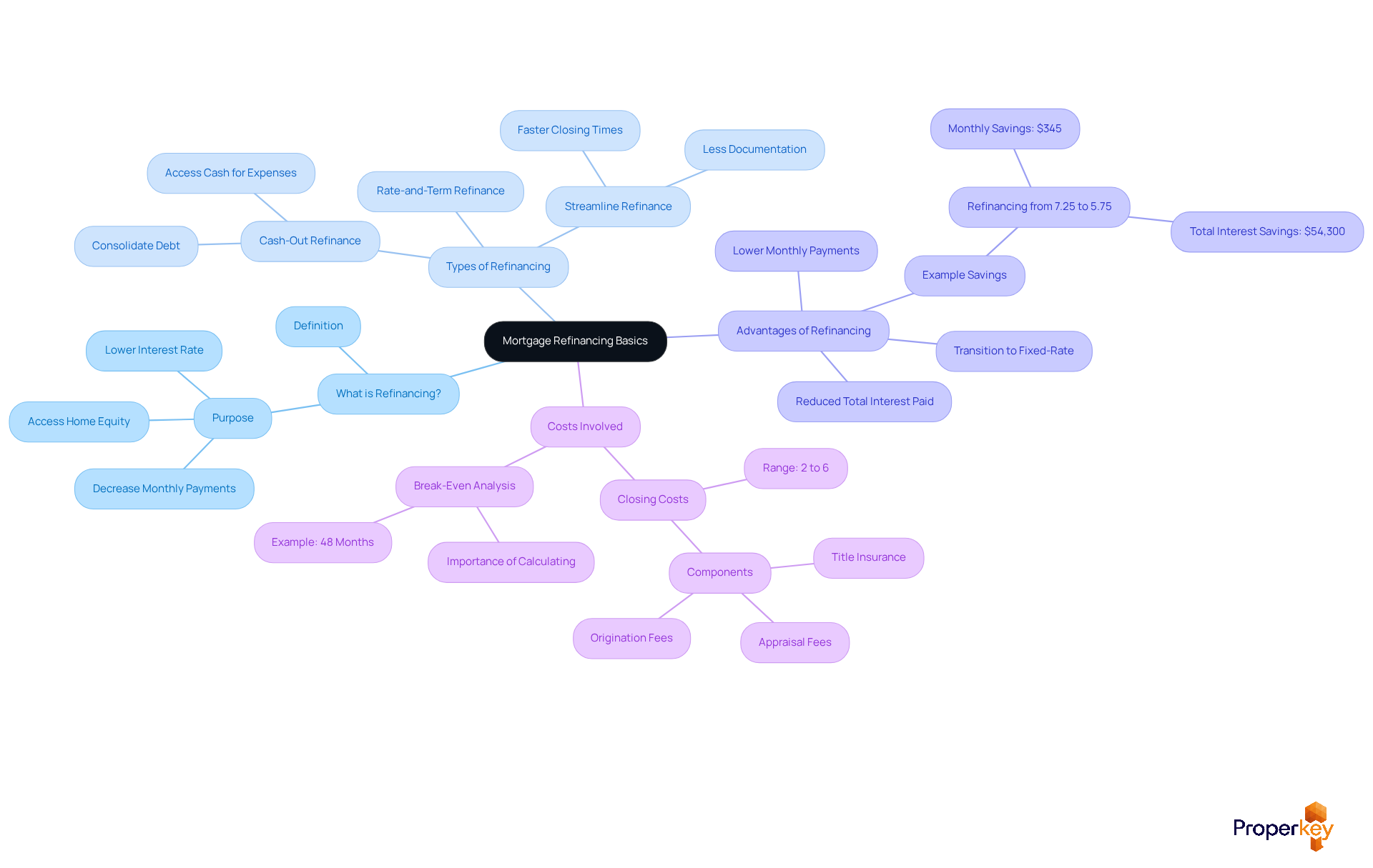 This mindmap starts with the main idea of mortgage refinancing at the center. Each branch represents a key concept related to refinancing, helping you see how they connect and what details are important. Follow the branches to explore definitions, types, advantages, and costs associated with refinancing.