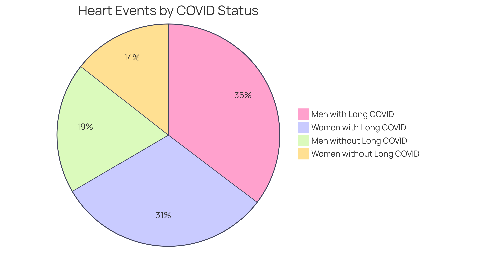 Each segment of the pie chart shows the percentage of heart-related incidents among different groups. The larger the segment, the higher the risk of heart issues associated with long COVID.