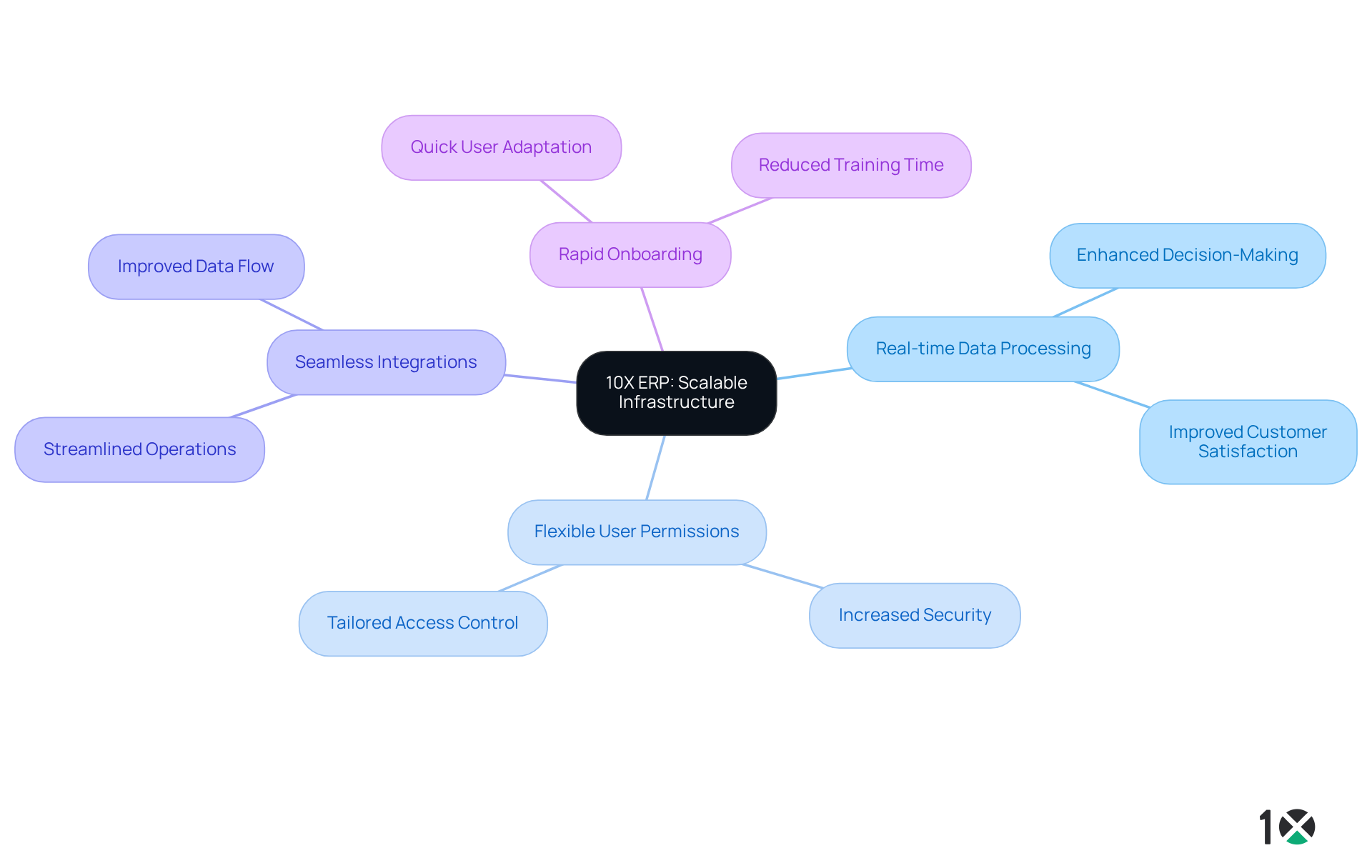 The central node represents the 10X ERP platform, with branches showing its main features and further branches explaining the benefits of each feature. This structure helps illustrate how interconnected the platform's capabilities are.