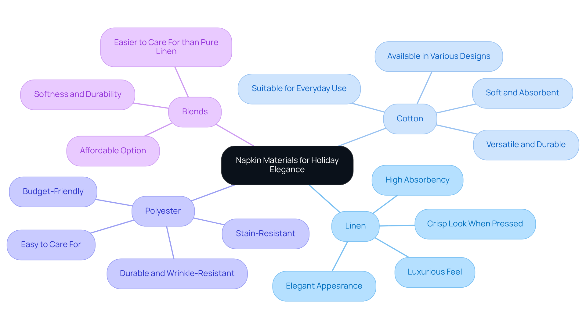 Start at the center with the main theme of napkin materials. Each branch represents a different type of material, and the sub-branches provide details about their features and suitability for holiday gatherings.