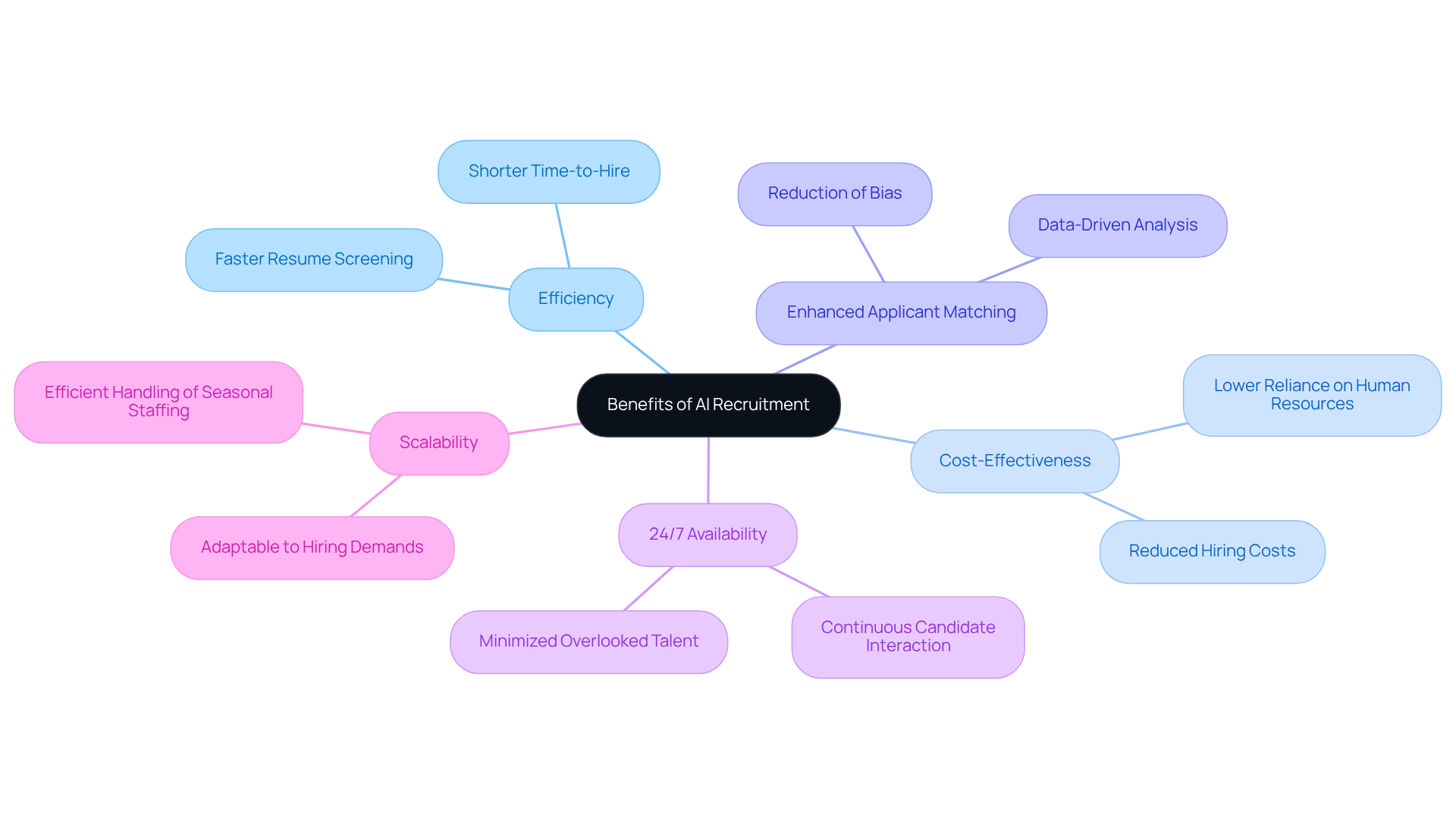 This mindmap illustrates the key advantages of using AI in recruitment. Each branch represents a specific benefit, and the sub-branches provide more details about how AI improves the hiring process. Follow the branches to understand how AI can transform recruitment for organizations.