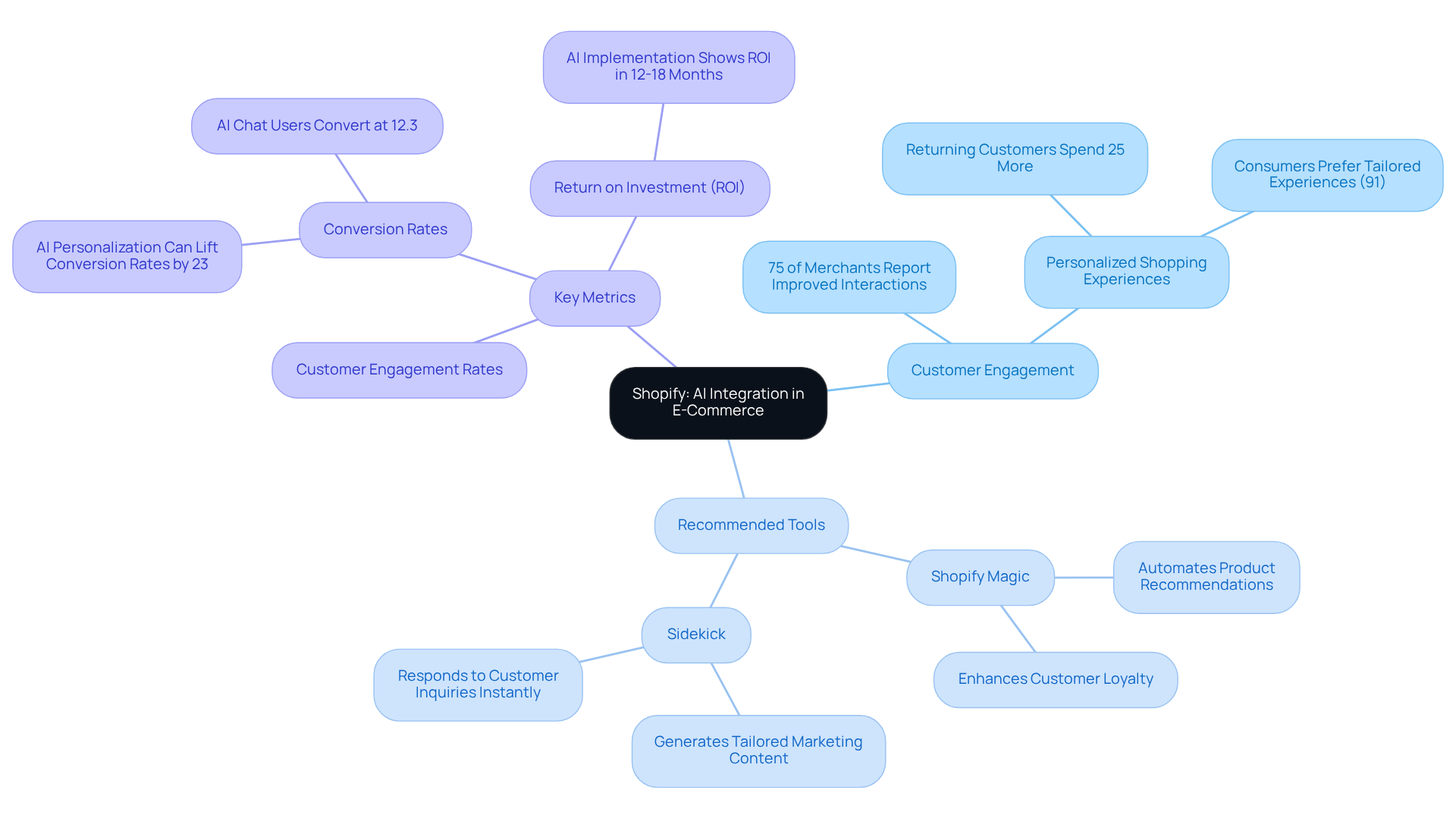 The center represents Shopify's focus on AI, with branches showing how it enhances customer engagement, the tools available, and the important metrics to consider when implementing AI solutions.