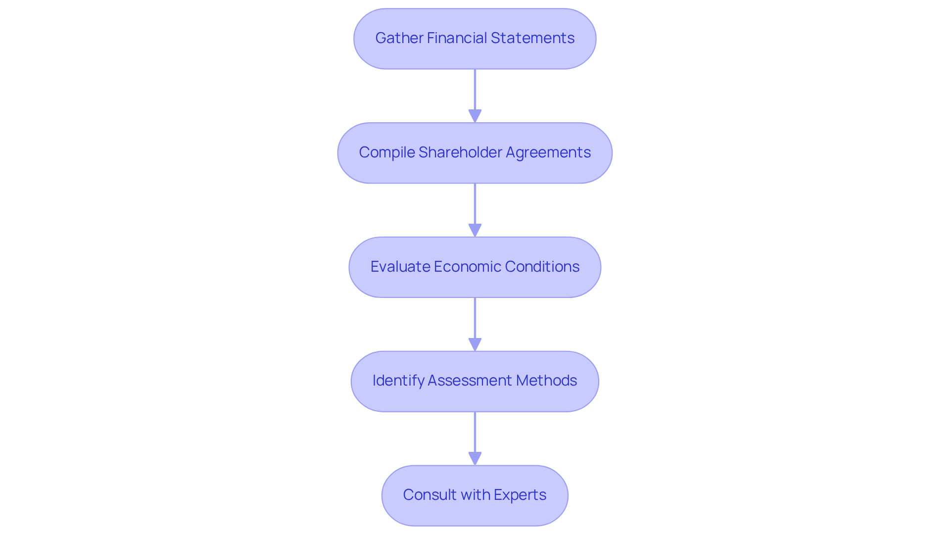 Each box represents a crucial step in preparing for a share valuation. Follow the arrows to see how each step connects to the next, ensuring you cover all necessary preparations for a successful valuation.