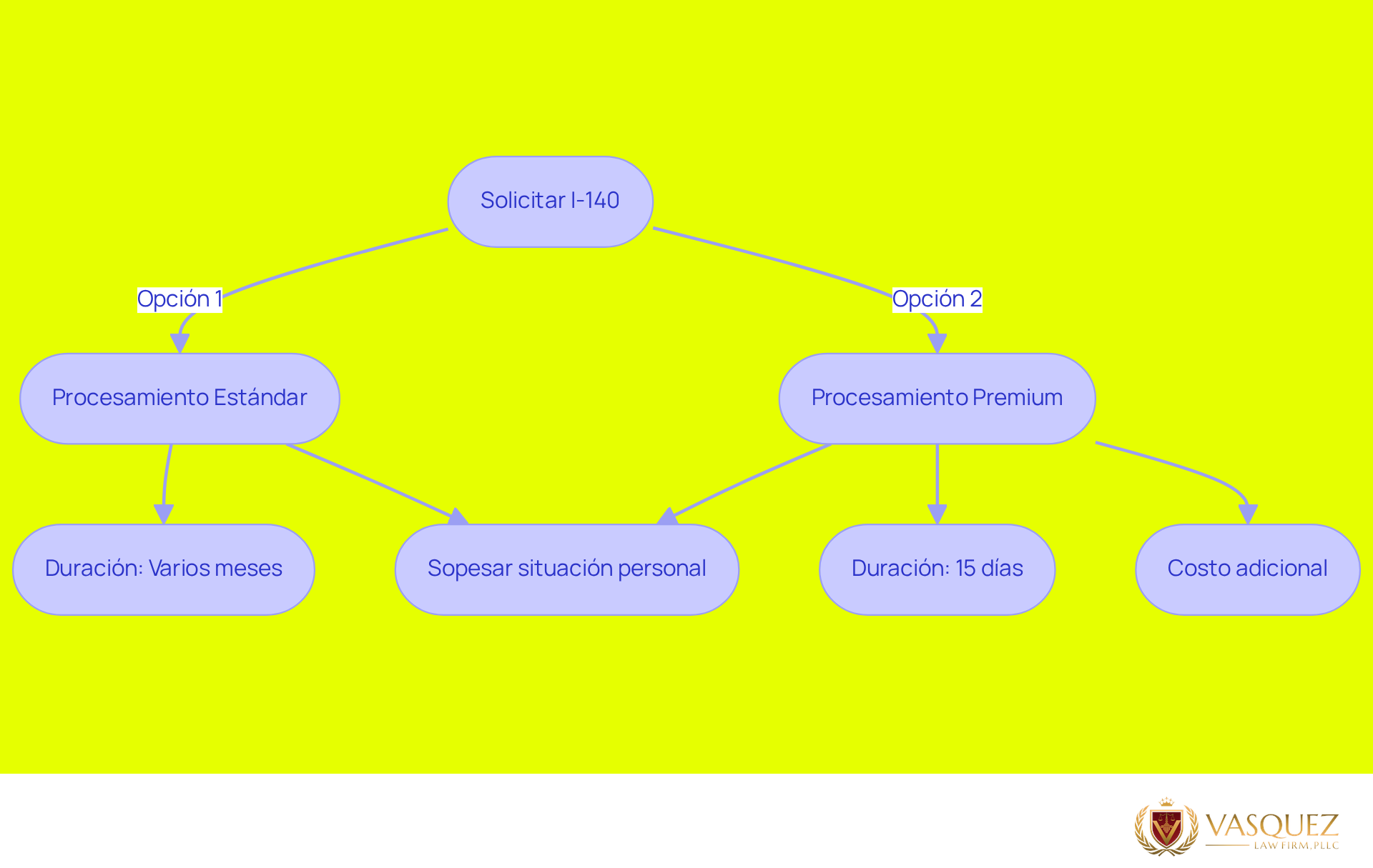 Este flowchart te guía a través del proceso de decisión sobre el I-140. Comienza con la solicitud y sigue las flechas para ver las opciones disponibles. Las opciones premium y estándar tienen diferentes tiempos de respuesta y costos, así que asegúrate de considerar cuál es la mejor para tu situación.