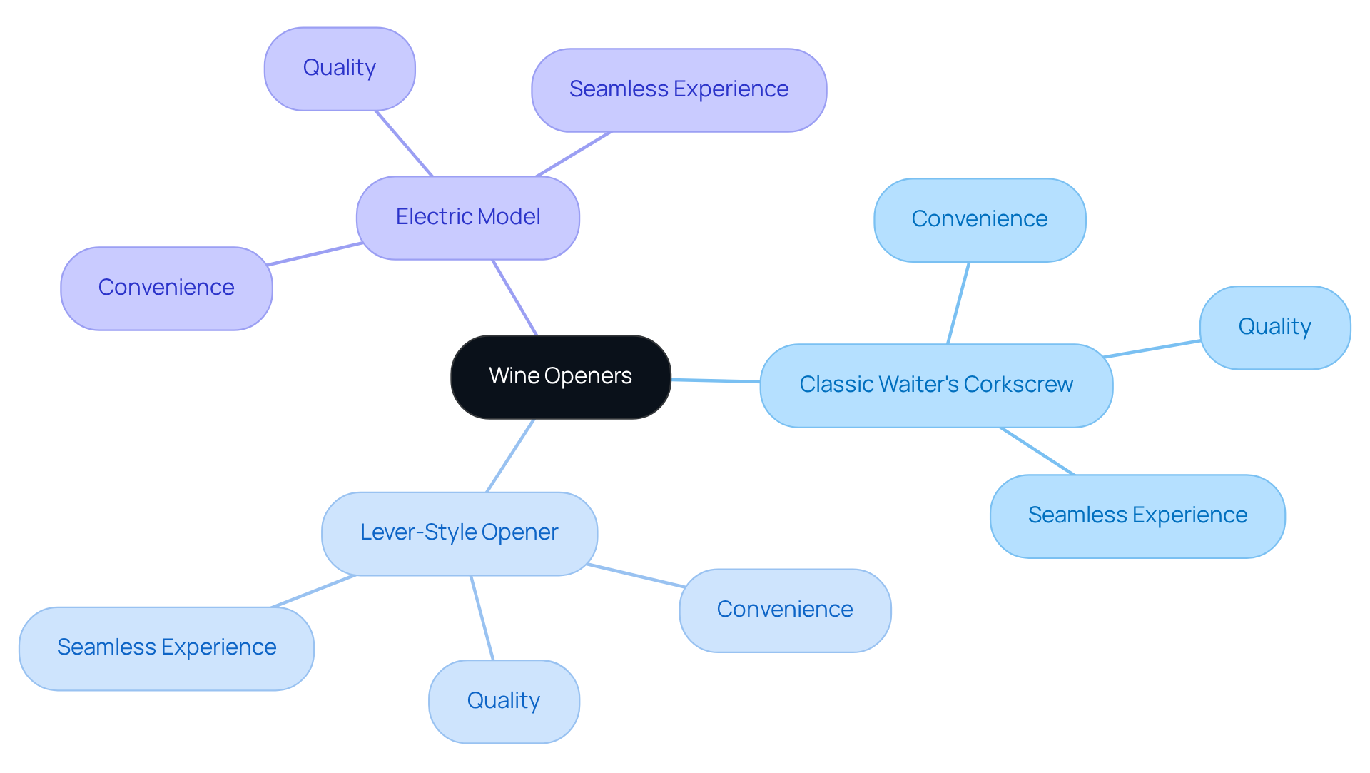 Start at the center with 'Wine Openers', then follow the branches to discover different types of openers and how they enhance your wine tasting experience. Start at the center with 'Wine Openers', then follow the branches to discover different types of openers and how they enhance your wine tasting experience.