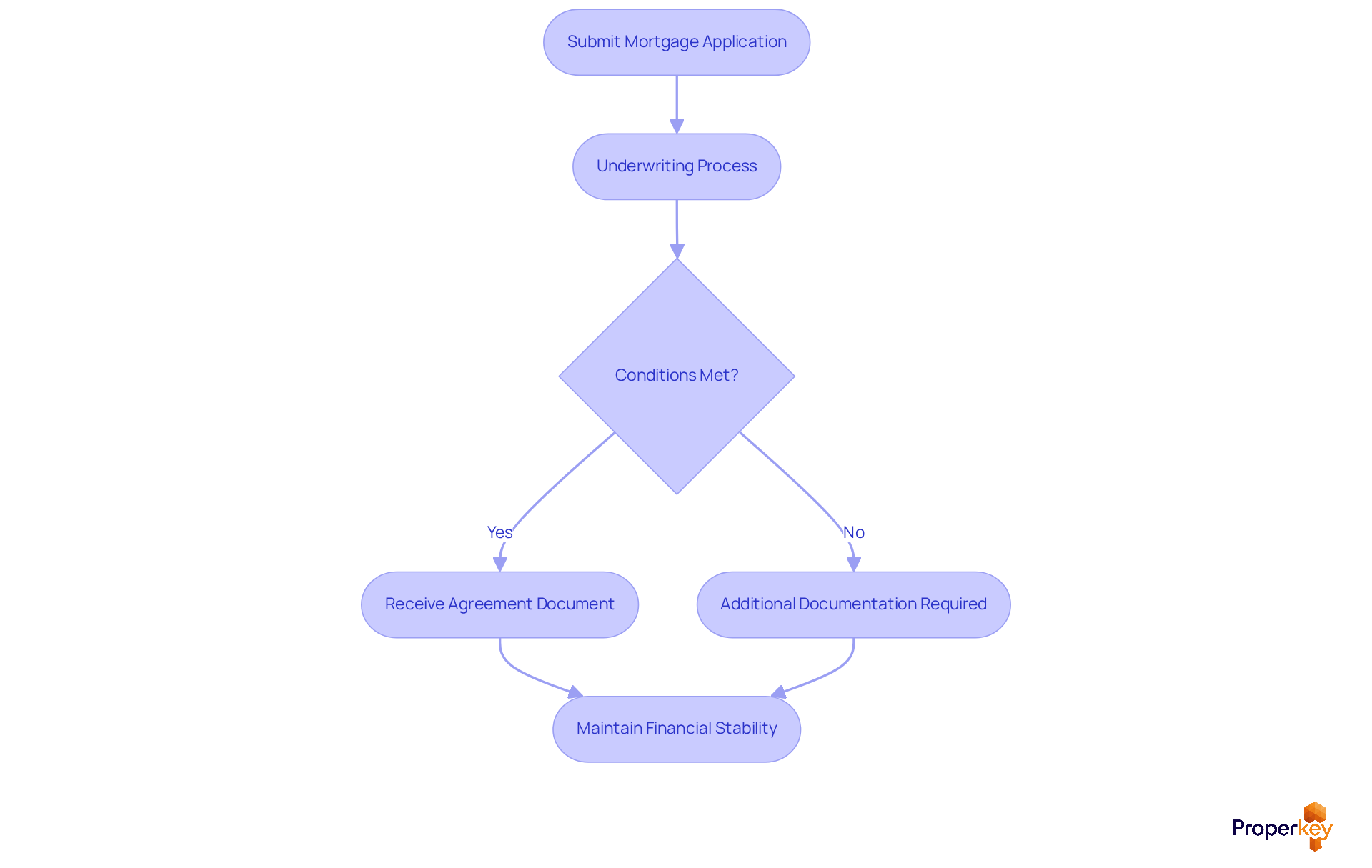 This flowchart guides you through the mortgage approval process. Start at the top with your application, follow the arrows to see what happens next, and note the decisions that can affect your approval. Each box represents a step, and the diamonds indicate points where you need to check if conditions are met.