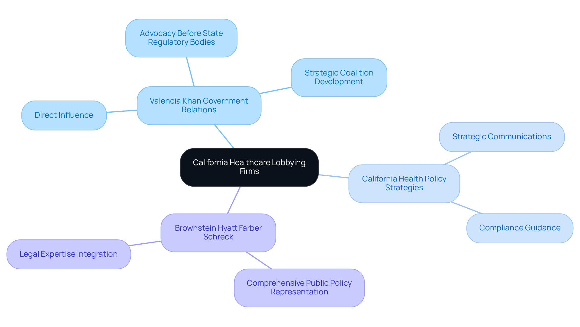 The center shows the main topic, while branches represent different firms and their services. Each color-coded branch helps distinguish the firms, making it simple to see what each one specializes in. The center shows the main topic, while branches represent different firms and their services. Each color-coded branch helps distinguish the firms, making it simple to see what each one specializes in.