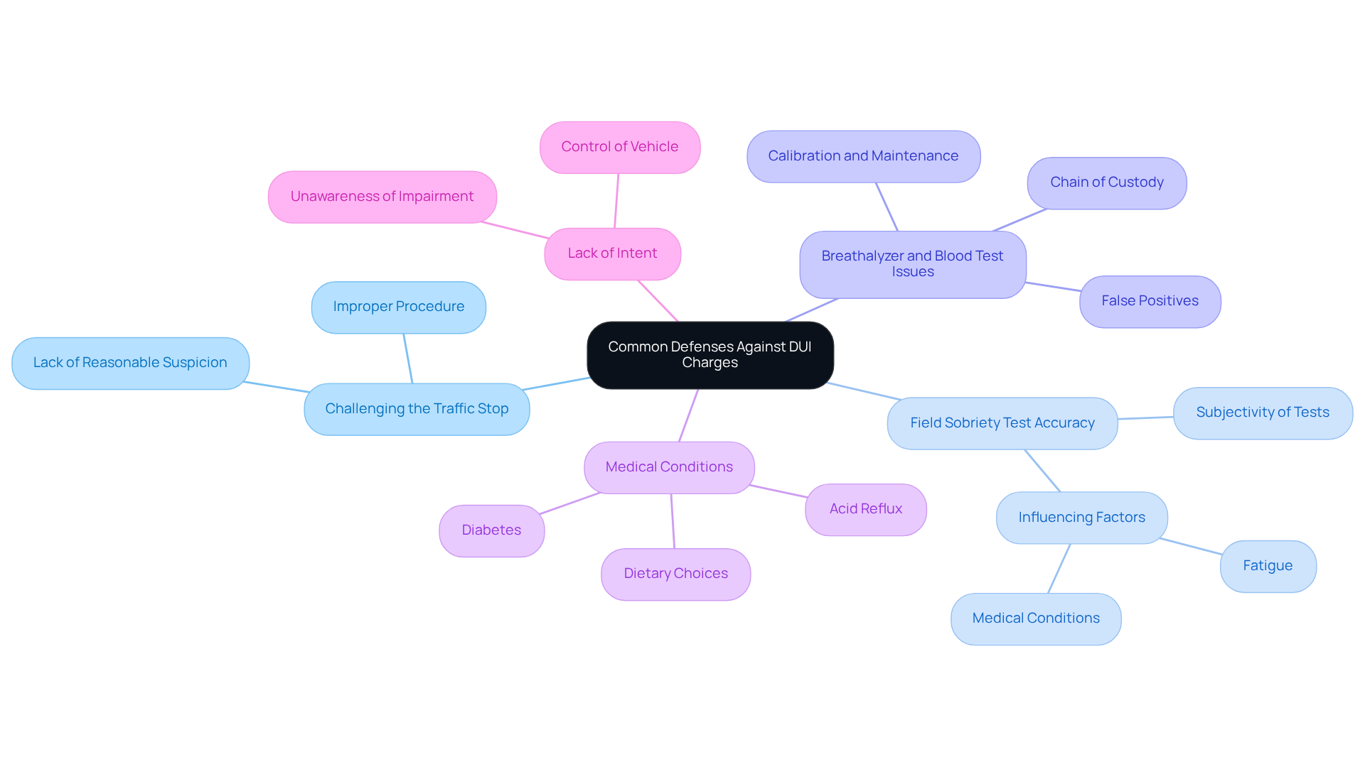 The center represents the main topic, and each branch shows a different defense strategy. Follow the branches to explore the details of each defense and how they can be used in court.