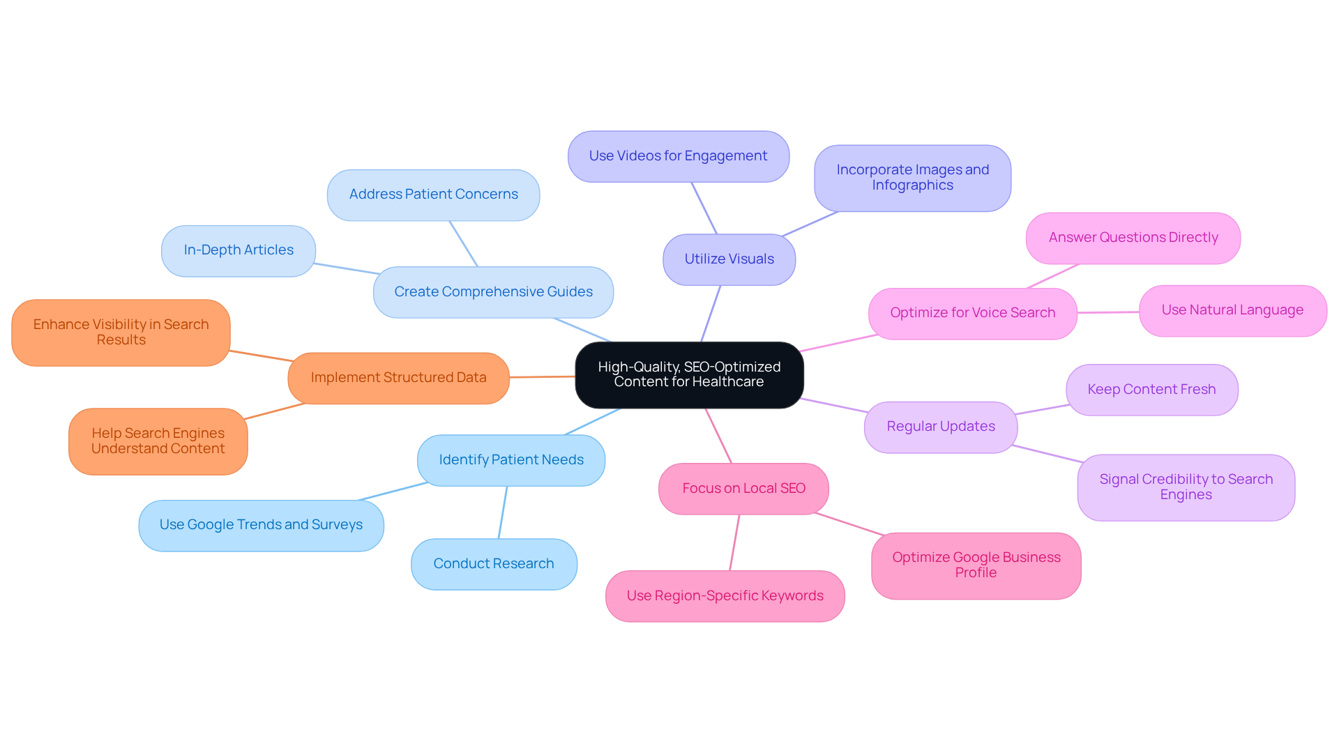 The central node represents the main goal of creating effective content, while each branch shows a specific strategy to achieve that goal. Follow the branches to explore each strategy and its importance in connecting with your audience.