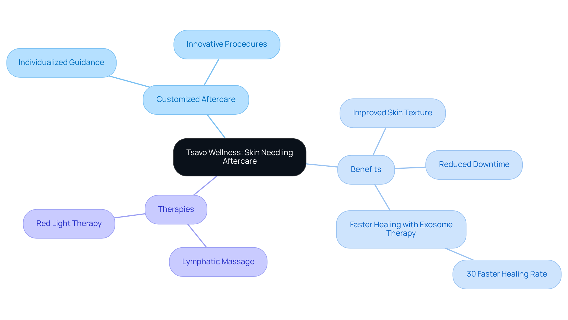 The central node represents the main service offered, with branches showing the benefits and therapies involved. Each branch helps you understand the interconnected aspects of aftercare and how they contribute to better healing outcomes.