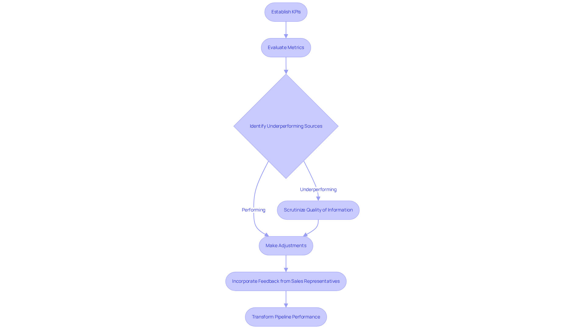 Follow the arrows to see how each step connects in the process of enhancing pipeline performance. Each box represents an action that contributes to improving sales success.