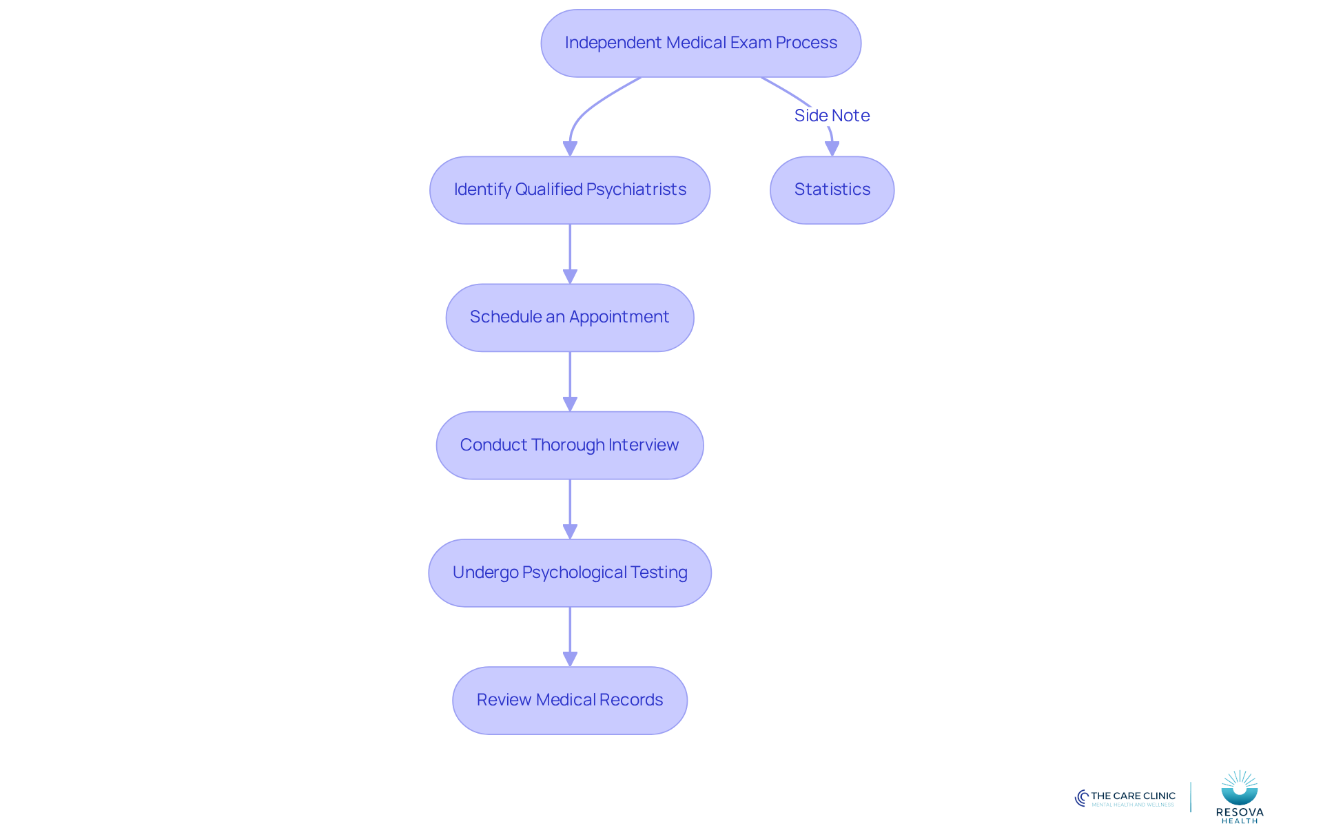 Follow the arrows to see each step in the IME process. The side note provides important statistics about the number of psychiatrists and their average wages, highlighting the demand for qualified professionals. Follow the arrows to see each step in the IME process. The side note provides important statistics about the number of psychiatrists and their average wages, highlighting the demand for qualified professionals.