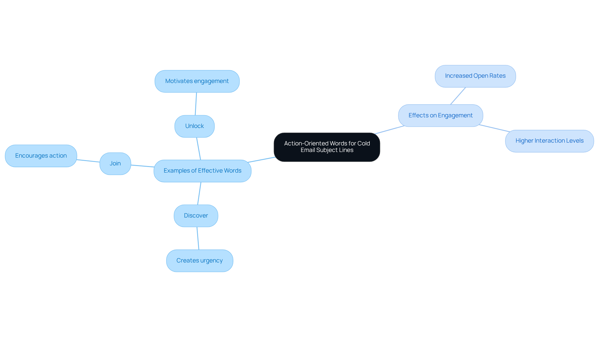 The center represents the main strategy, while the branches show effective words and their positive effects on audience engagement. Follow the branches to see how each word contributes to making subject lines more compelling.